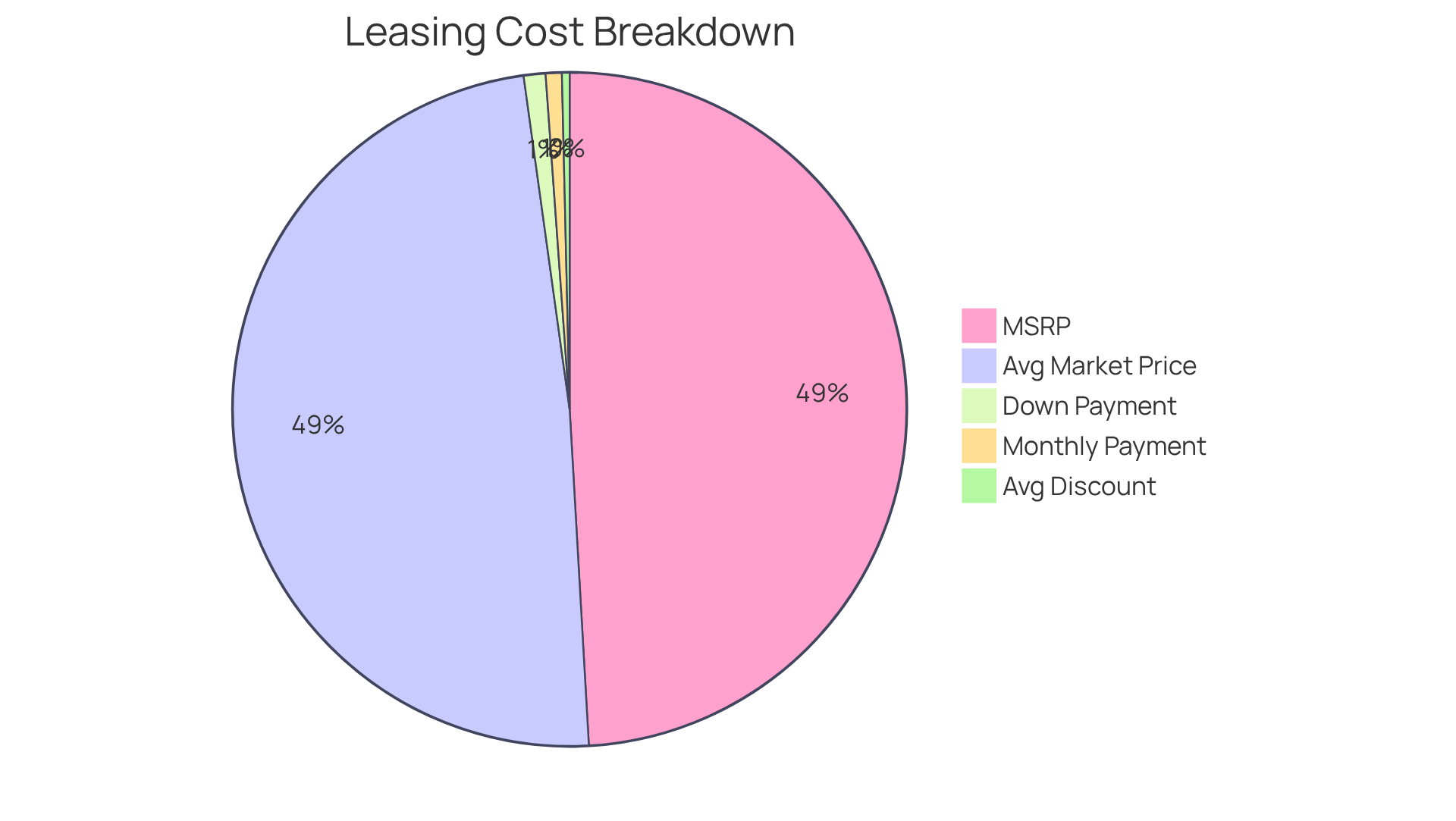 Each slice of the pie represents a different cost associated with leasing the Escalade. The larger the slice, the more significant that cost is in relation to the total MSRP. This helps you see where your money goes when leasing this luxurious SUV. Each slice of the pie represents a different cost associated with leasing the Escalade. The larger the slice, the more significant that cost is in relation to the total MSRP. This helps you see where your money goes when leasing this luxurious SUV.