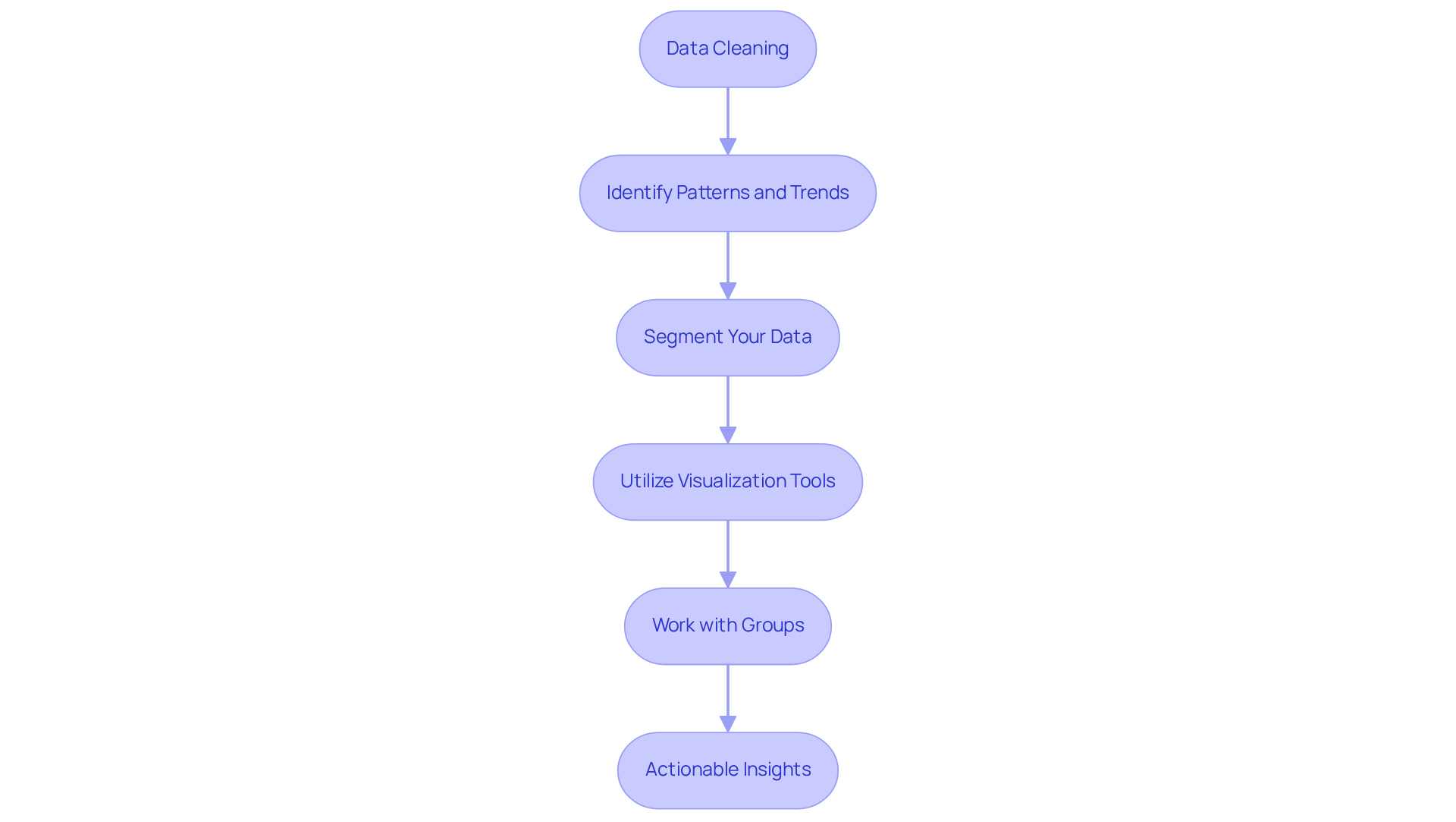 Each box represents a step in the data analysis process. Follow the arrows to see how each step leads to the next, ultimately guiding you to actionable insights.
