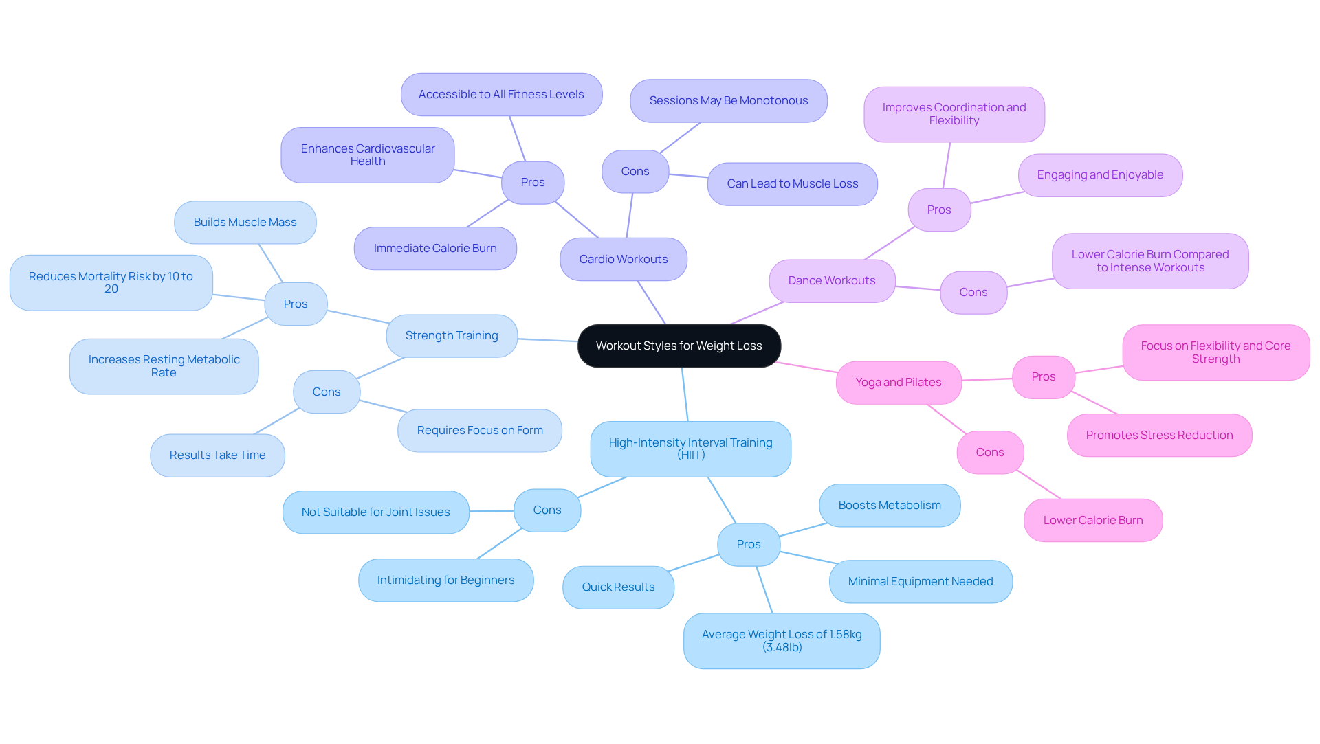 This mindmap shows different workout styles and their pros and cons. Start at the center with the main topic, then explore each branch to see what benefits and drawbacks each workout offers. It's a great way to visualize your options and find what might work best for you!