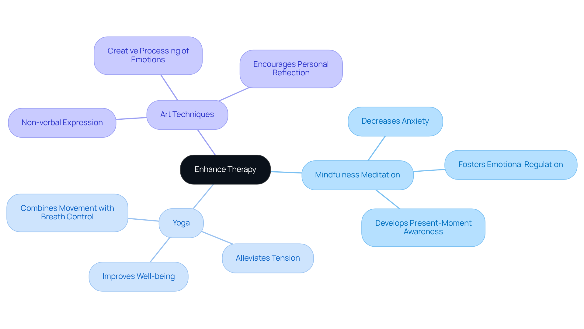 The central node represents the overall goal of enhancing therapy, while the branches show different methods that contribute to this goal, along with their specific advantages.