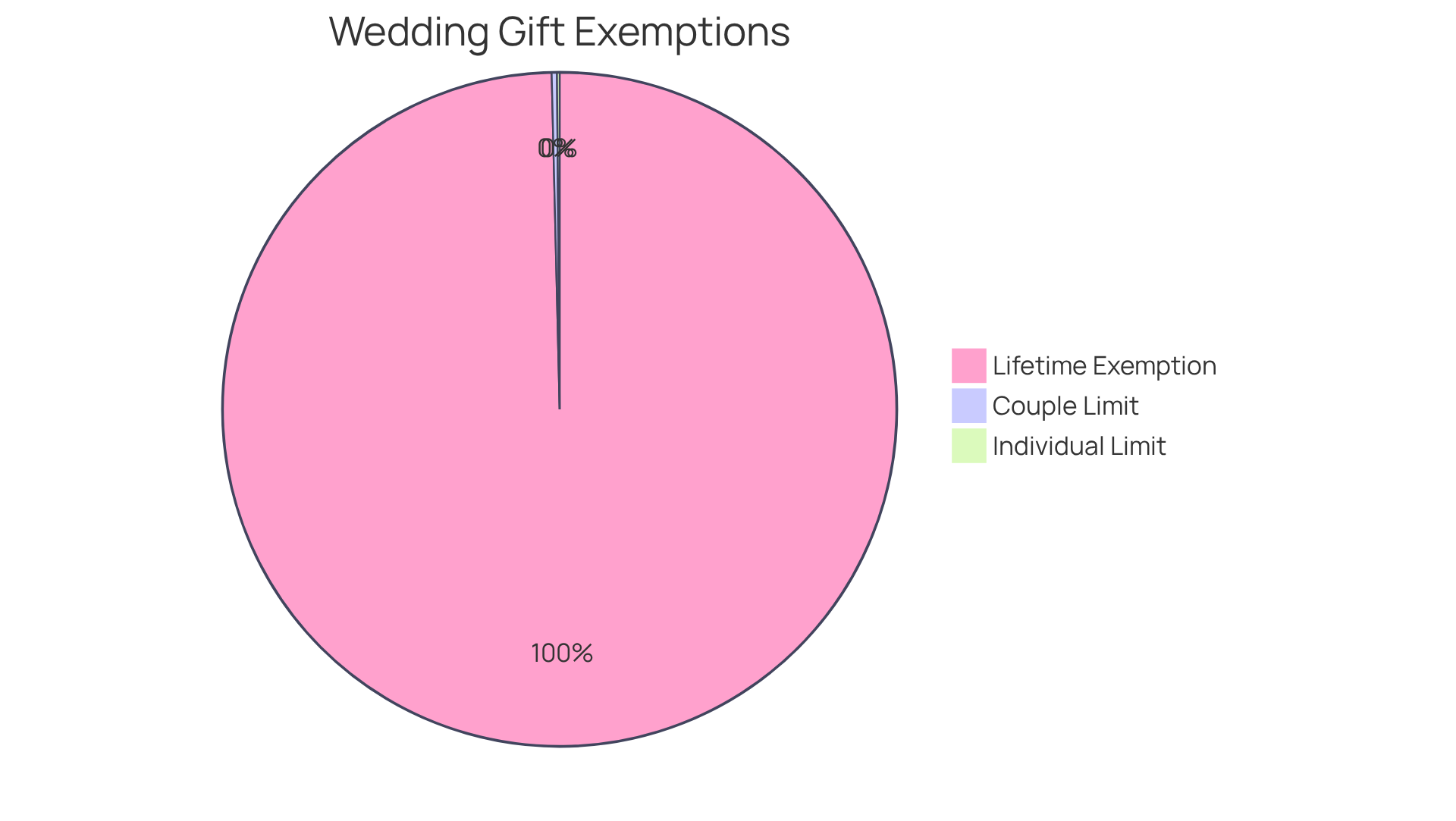 This pie chart shows how much financial support you can give for weddings without worrying about taxes. The blue slice represents the $19,000 limit for individuals, the green slice shows the $38,000 limit for married couples, and the orange slice indicates the lifetime exemption. The bigger the slice, the more you can give without tax concerns! This pie chart shows how much financial support you can give for weddings without worrying about taxes. The blue slice represents the $19,000 limit for individuals, the green slice shows the $38,000 limit for married couples, and the orange slice indicates the lifetime exemption. The bigger the slice, the more you can give without tax concerns!