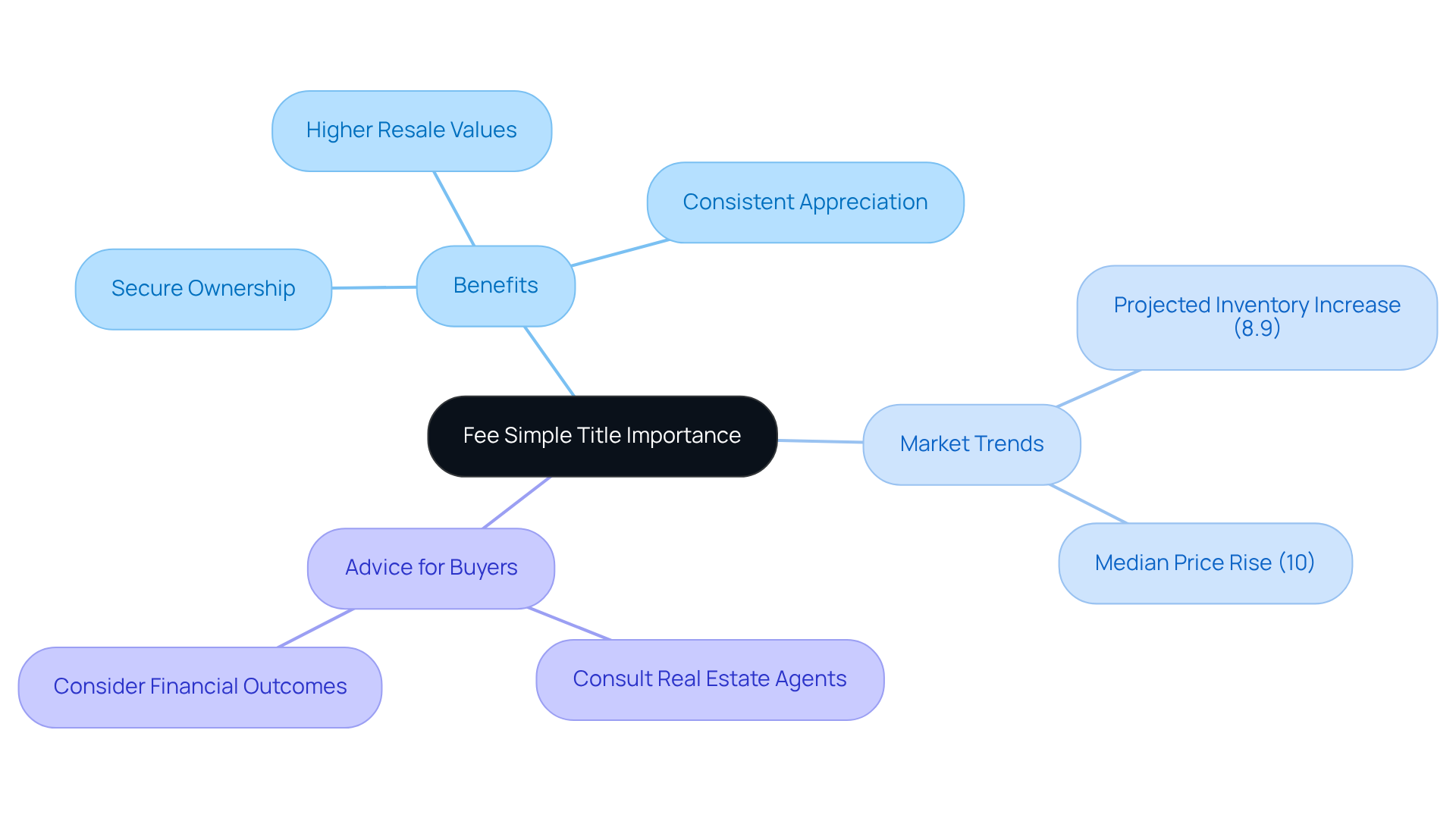 Start at the center with the main topic, then explore the branches to understand the benefits, market trends, and advice related to fee simple titles. Each branch highlights important aspects that can help buyers make informed decisions.