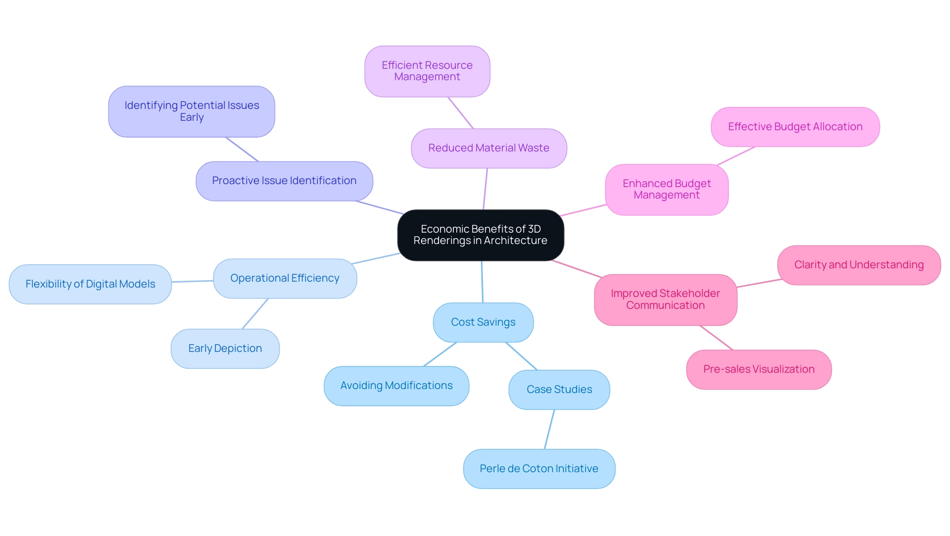 The central node represents the overall economic benefits, with branches showing specific advantages like cost savings and efficiency improvements, each color-coded for clarity.