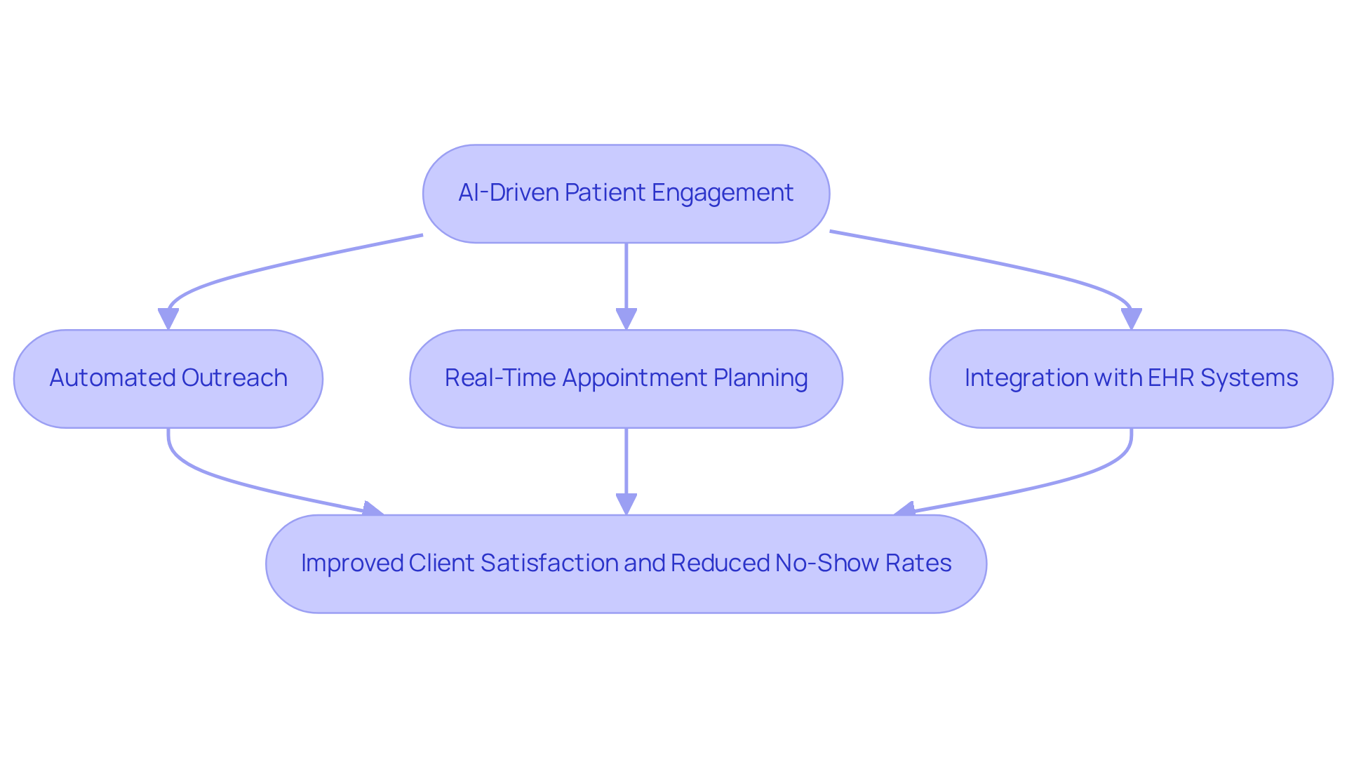 Follow the arrows to see how AI enhances patient engagement and scheduling. Each step shows how automation leads to better communication and efficiency, ultimately improving patient care.