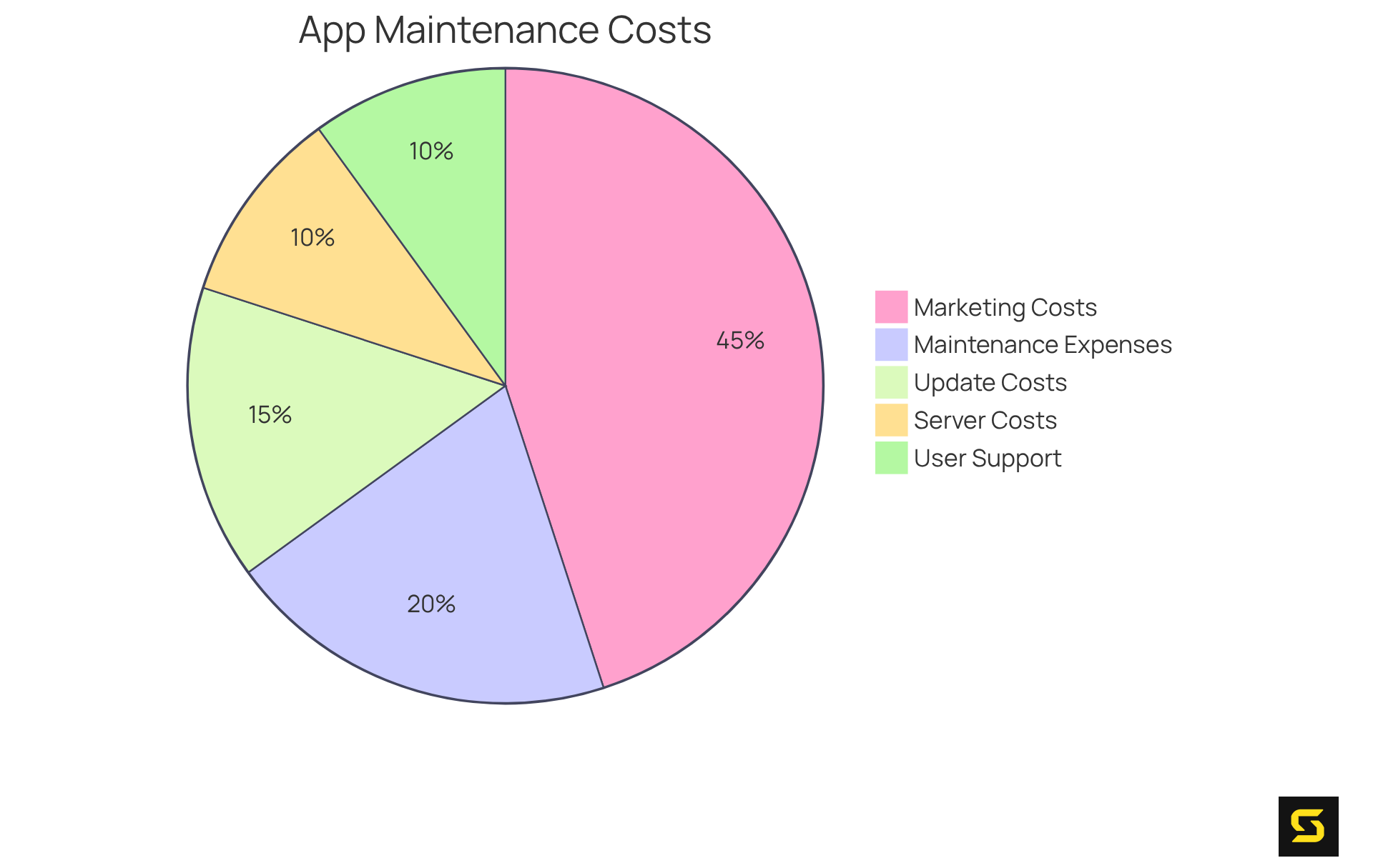 Each slice of the pie shows a category of costs for maintaining your app. The bigger the slice, the more budget is allocated to that area. For example, Maintenance Expenses represent 15-20% of the initial cost, while Marketing costs can vary significantly each month. Each slice of the pie shows a category of costs for maintaining your app. The bigger the slice, the more budget is allocated to that area. For example, Maintenance Expenses represent 15-20% of the initial cost, while Marketing costs can vary significantly each month.