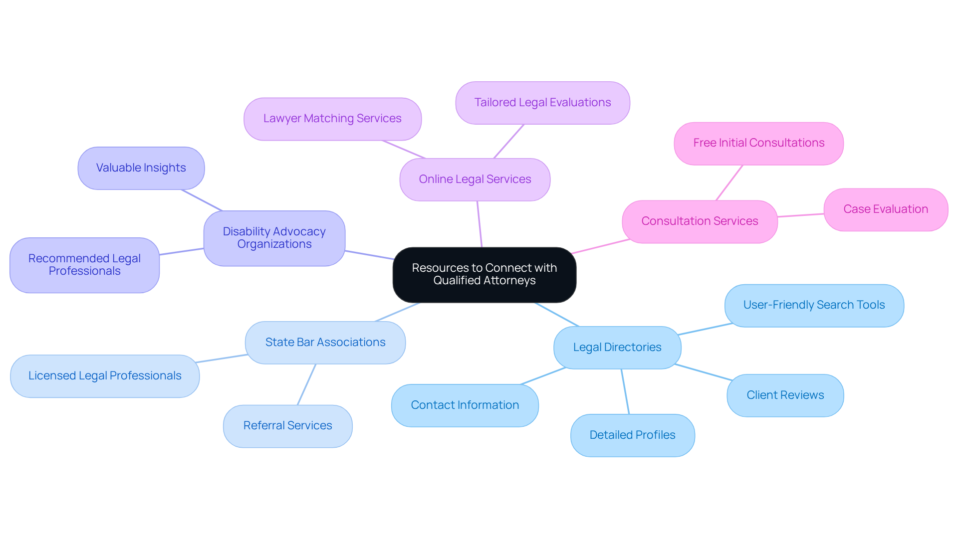 The central node represents the main topic, while each branch shows a different resource type. Follow the branches to explore specific options and their advantages.