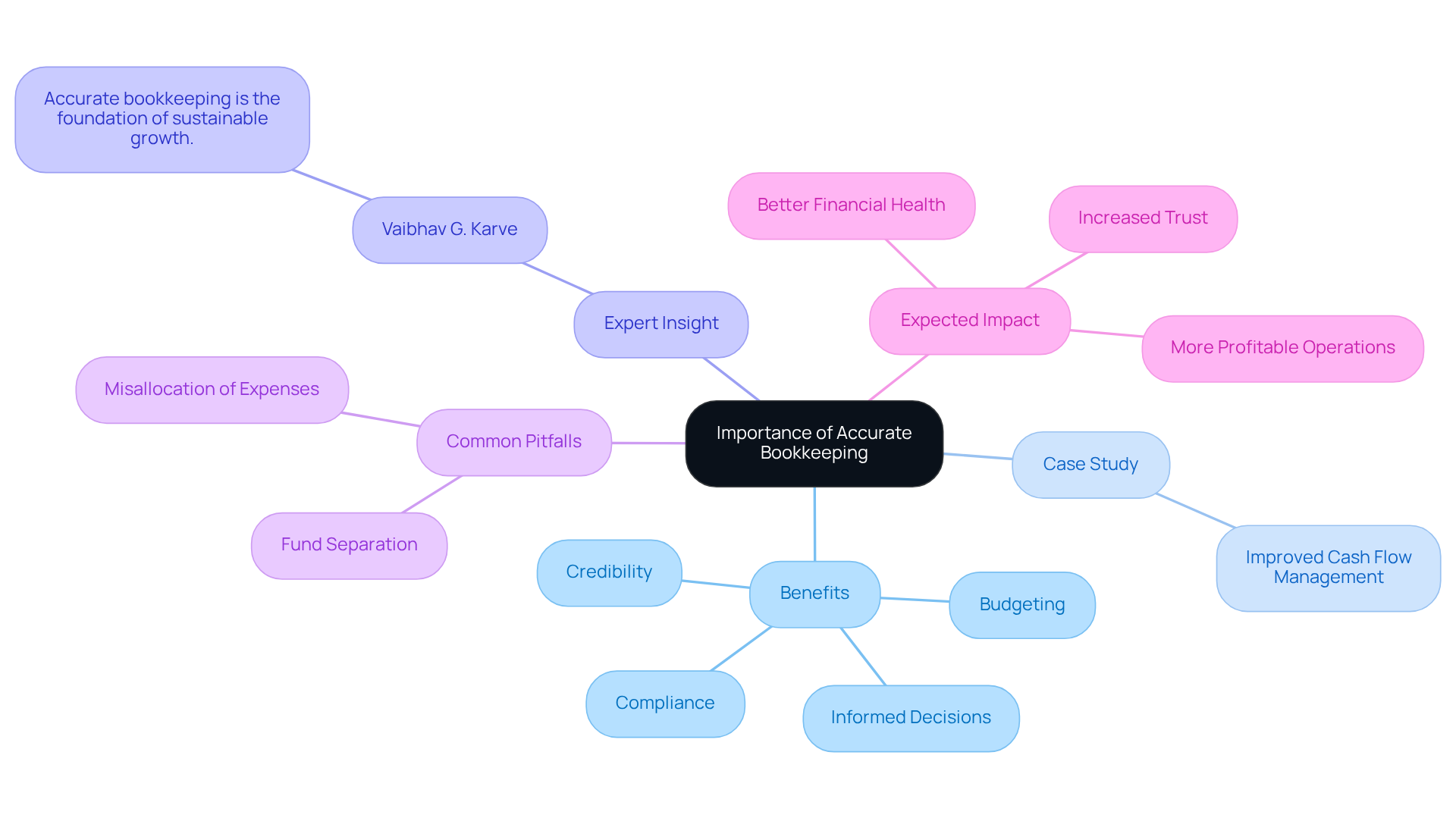 Start at the center with the main idea of accurate bookkeeping, then follow the branches to explore its benefits, pitfalls, and expected outcomes. Each branch represents a key aspect that contributes to understanding why accurate bookkeeping is essential.