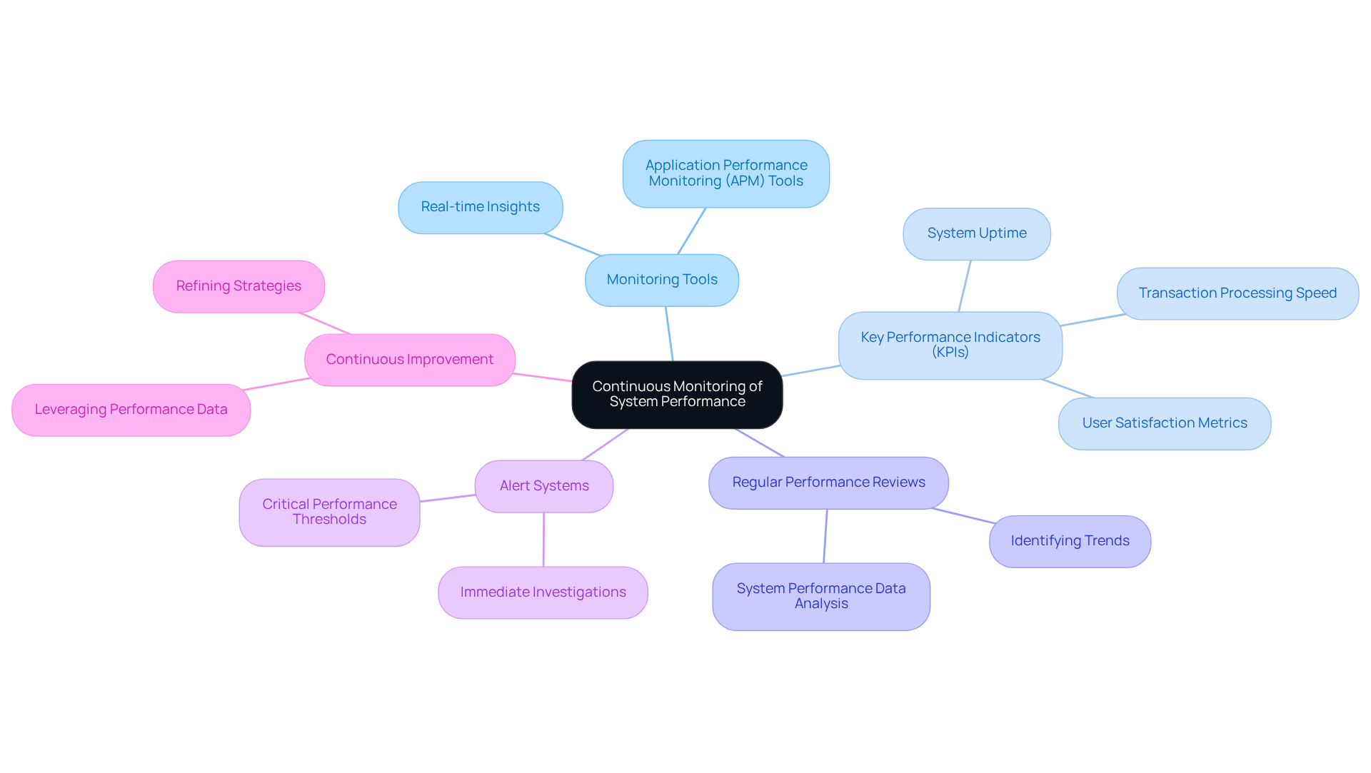 The center of the mindmap shows the main focus on continuous monitoring. Each branch represents a key practice that contributes to maintaining optimal software performance. Follow the branches to explore how each practice supports the overall goal.