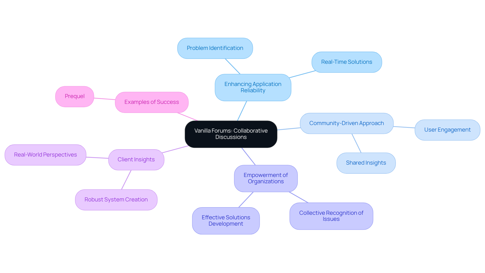 Start at the center with Vanilla Forums, then explore how collaborative discussions enhance software reliability through various aspects like community engagement and real-world insights. Start at the center with Vanilla Forums, then explore how collaborative discussions enhance software reliability through various aspects like community engagement and real-world insights.