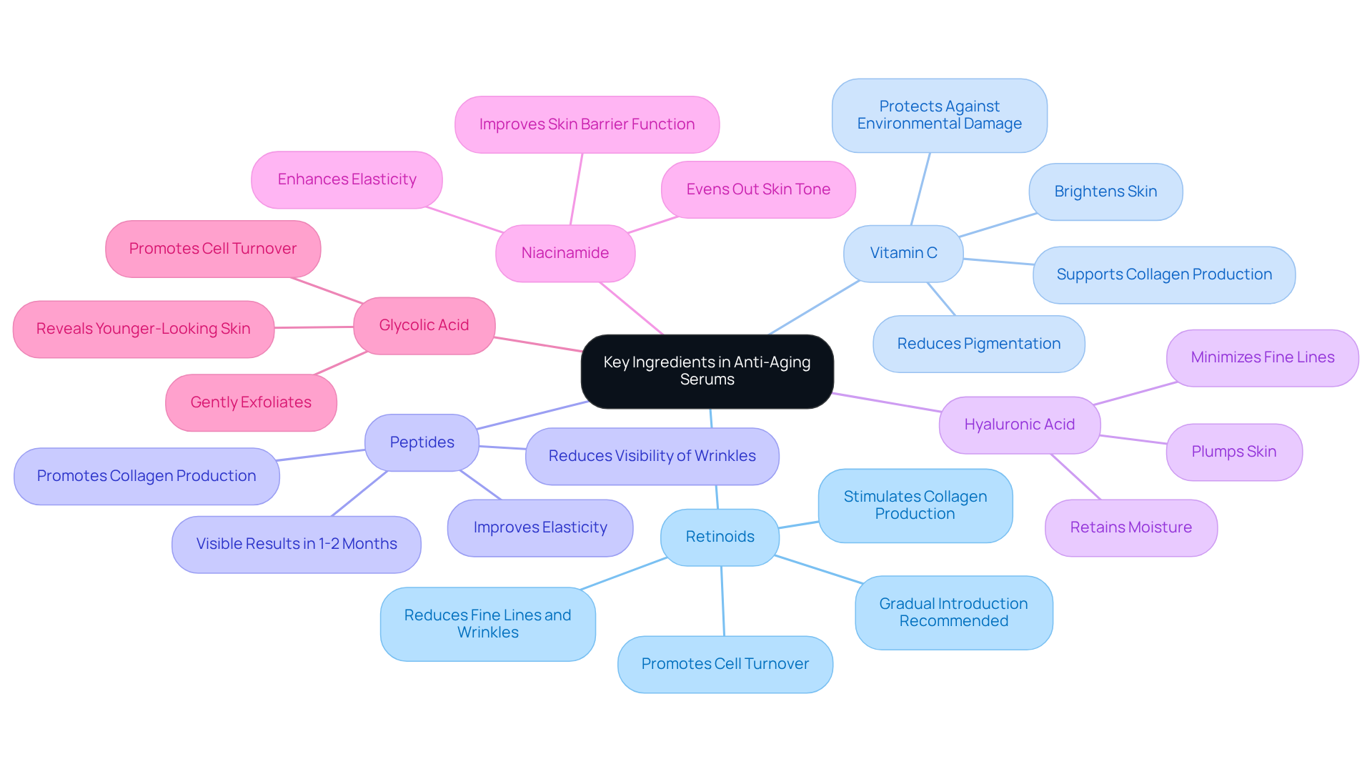 The central node represents the main topic of anti-aging serums, while each branch shows a key ingredient. The sub-branches explain what each ingredient does for your skin, helping you understand their importance in your skincare routine. The central node represents the main topic of anti-aging serums, while each branch shows a key ingredient. The sub-branches explain what each ingredient does for your skin, helping you understand their importance in your skincare routine.