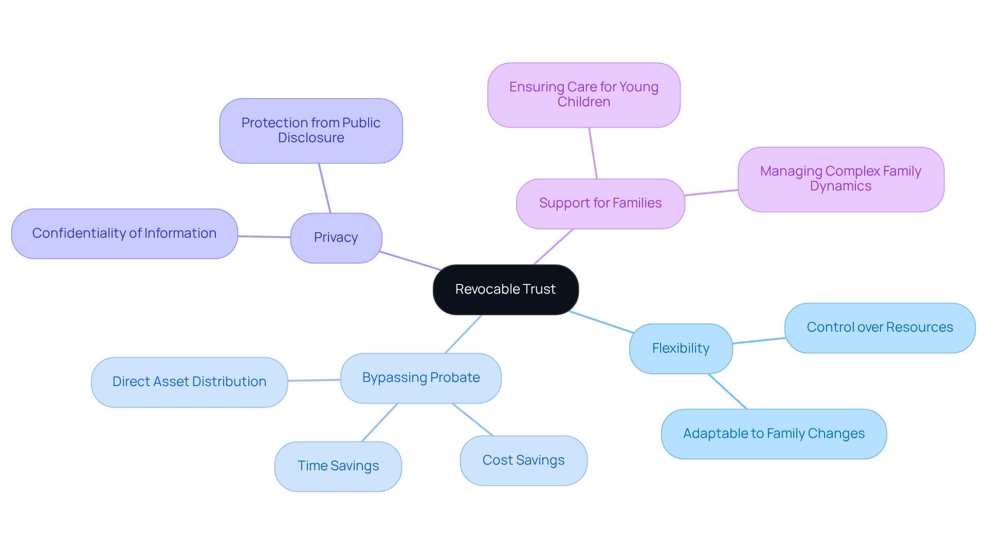This mindmap starts with the main idea of a revocable trust at the center. Each branch represents a key characteristic or benefit, helping you see how they connect and support the overall concept. Follow the branches to explore details about flexibility, privacy, and the importance of planning for your family's future. This mindmap starts with the main idea of a revocable trust at the center. Each branch represents a key characteristic or benefit, helping you see how they connect and support the overall concept. Follow the branches to explore details about flexibility, privacy, and the importance of planning for your family's future.