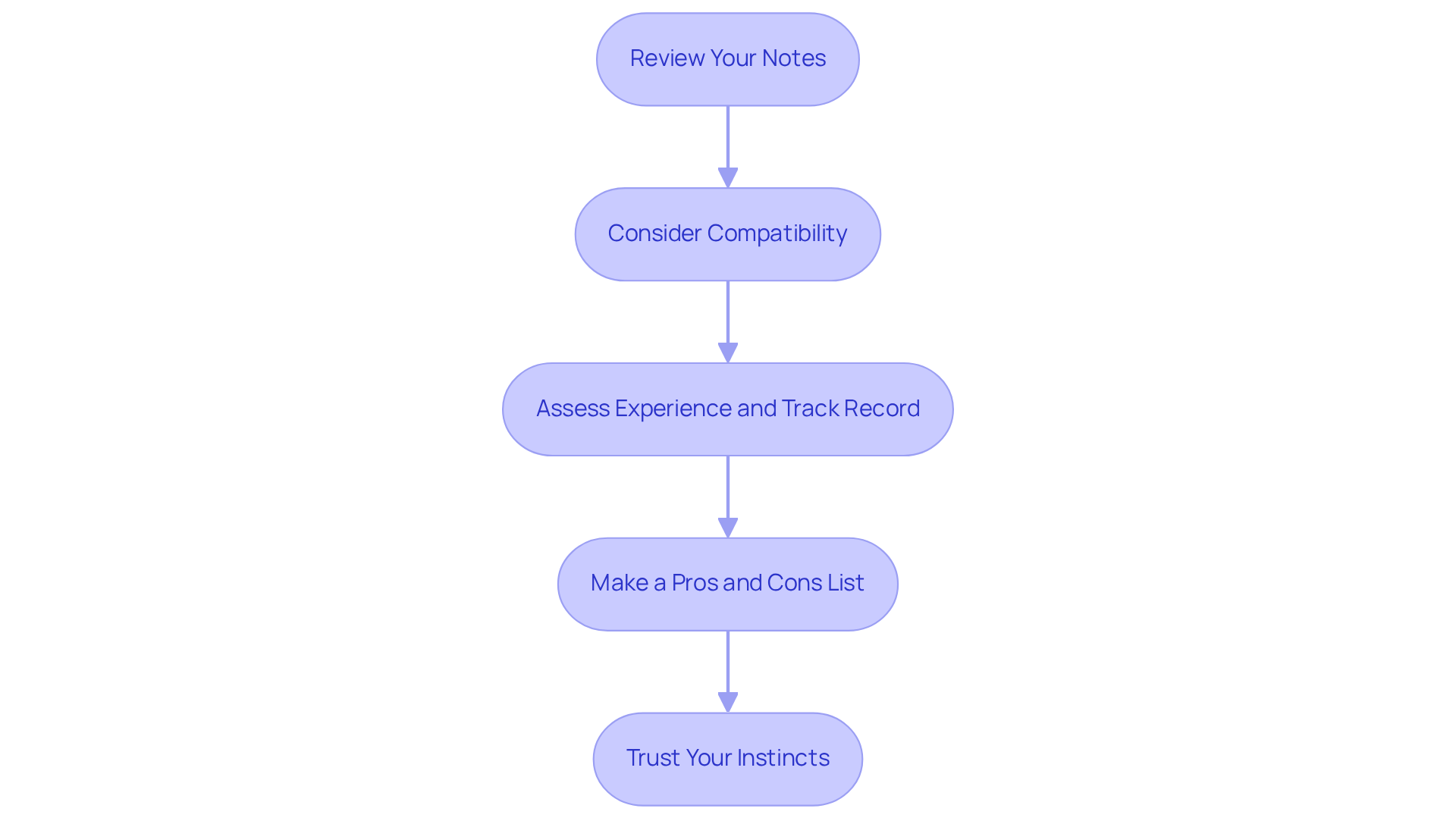 Each box represents a step in the process of choosing a lawyer. Follow the arrows to see how to move from reviewing notes to making your final decision.