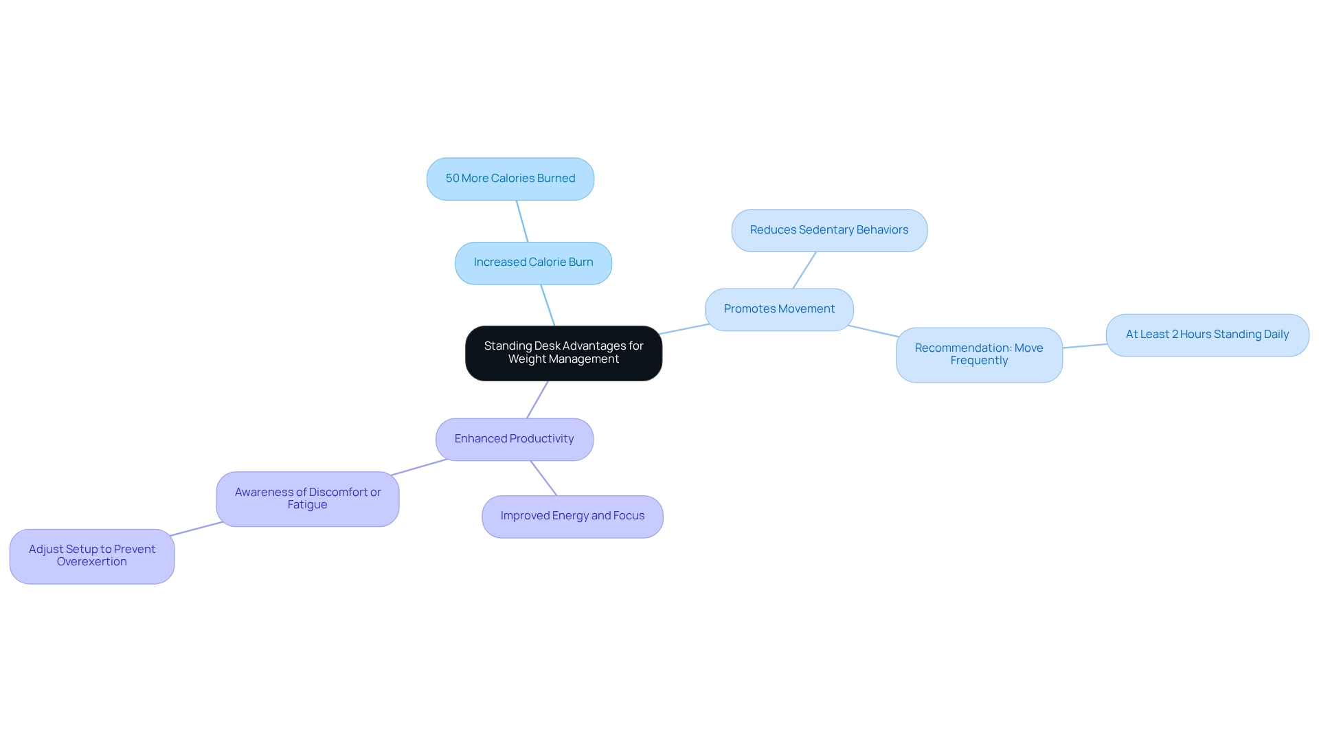 Begin at the center with the main idea of standing desk advantages, then follow the branches to explore how they can help with weight management and productivity. Each branch highlights a different benefit or recommendation you can apply.