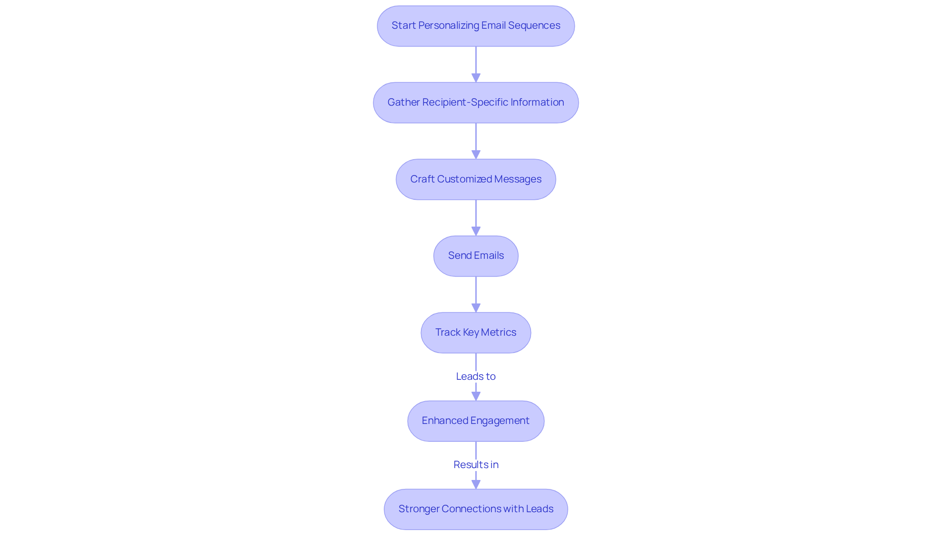 Follow the arrows to see how personalizing your emails can lead to better engagement and stronger connections with your leads. Each step builds on the previous one, leading to successful outcomes.