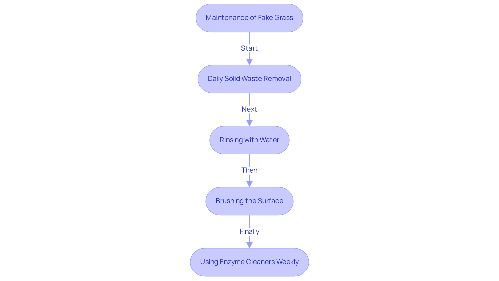 Follow the arrows to see the steps for keeping your artificial grass clean and hygienic. Each task is important for ensuring a safe environment for pets and reducing odors.
