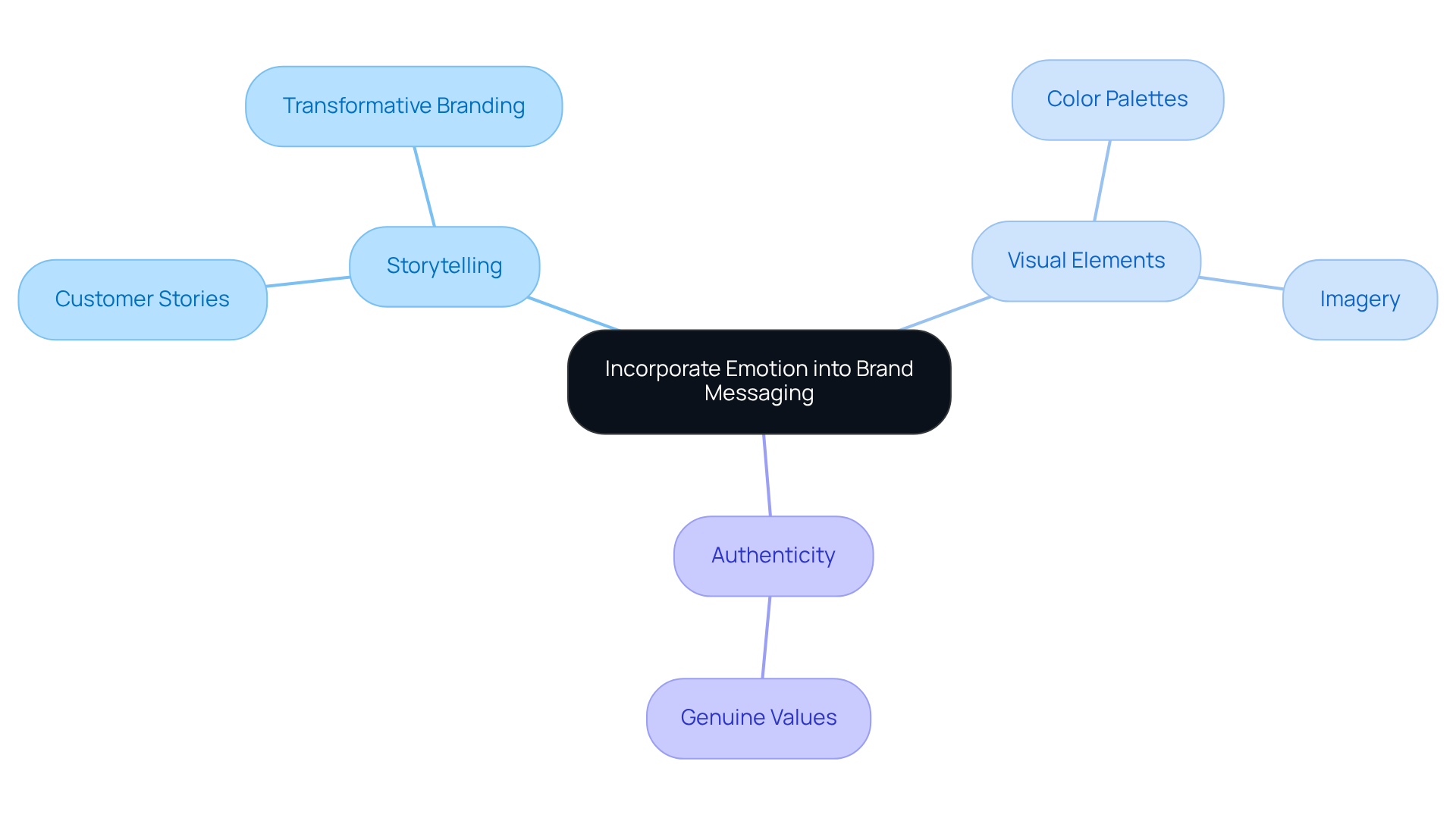 This mindmap shows how to connect emotionally with your audience through storytelling, visuals, and authenticity. Each branch represents a key strategy, with sub-branches detailing specific actions or concepts that can help strengthen your brand's emotional connection.