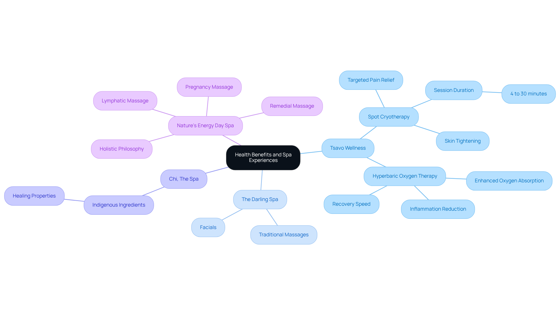 Start at the center to explore the health benefits offered by various spas. Each branch represents a different spa and its unique treatments, making it easy to see how each one contributes to health and wellness.