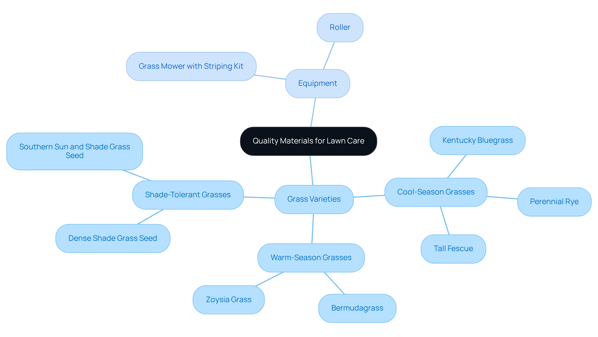The center represents the main idea of using quality materials for your lawn. The branches show specific grass types and equipment that support this goal. Follow the branches to see how each part contributes to achieving a beautiful lawn.