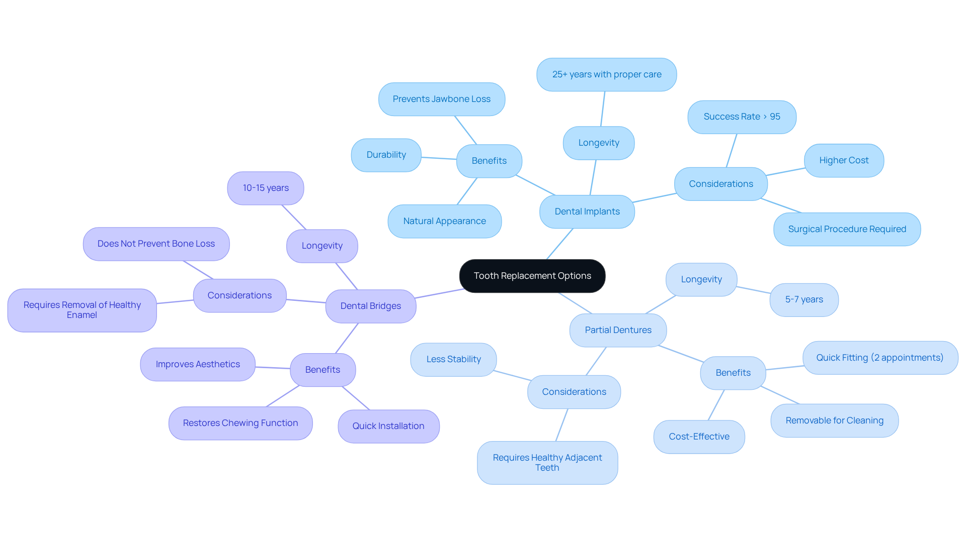 The central node represents the main topic of tooth replacement options. Each branch shows a different alternative, with sub-branches providing details about their benefits and considerations. This layout helps you compare your choices at a glance.