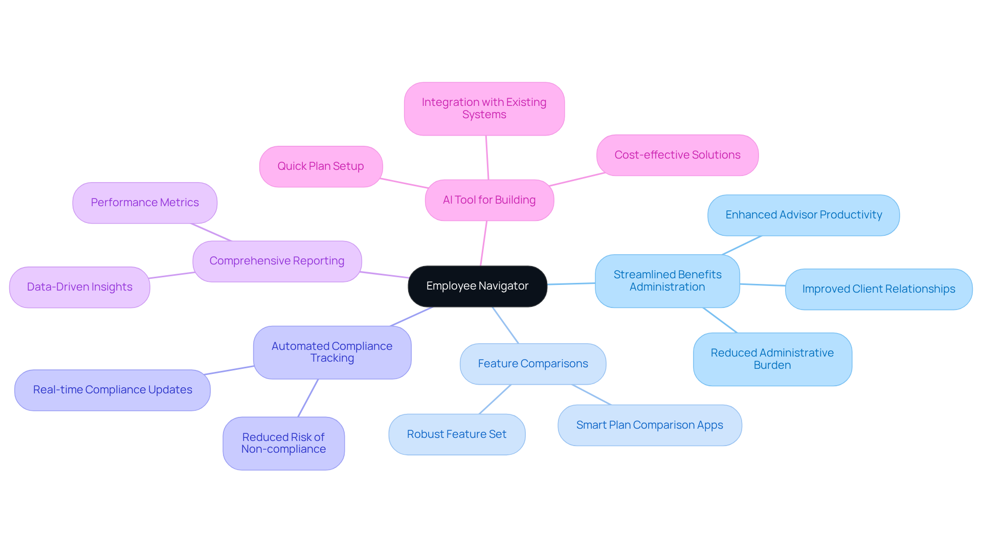 The central node represents the Employee Navigator platform, with branches showing its key features and the benefits they provide. Follow the branches to see how each feature contributes to better management of employee benefits. The central node represents the Employee Navigator platform, with branches showing its key features and the benefits they provide. Follow the branches to see how each feature contributes to better management of employee benefits.