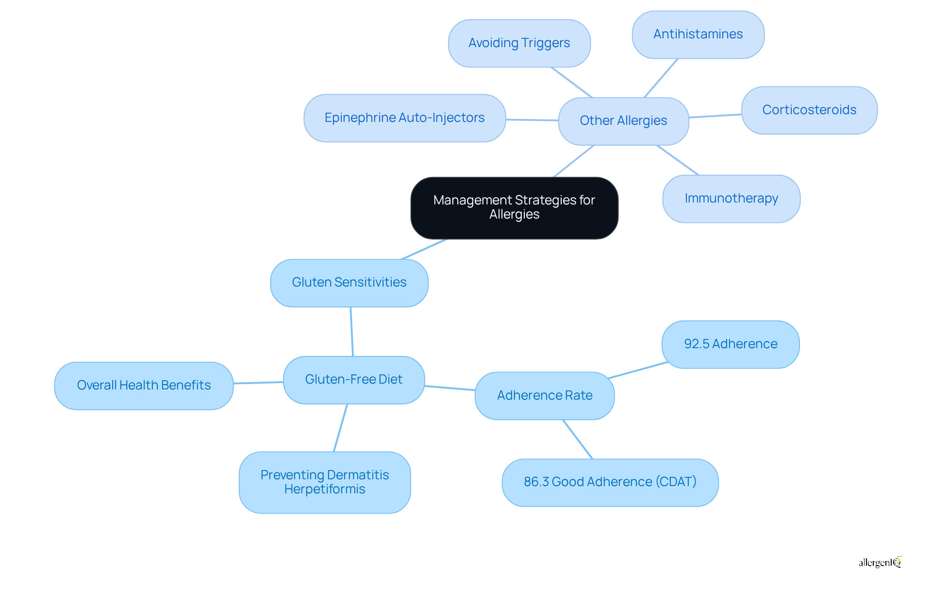 The central node represents the overall topic, while the branches show different strategies for managing gluten sensitivities and other allergies. Each sub-branch provides specific actions or treatments related to that category.