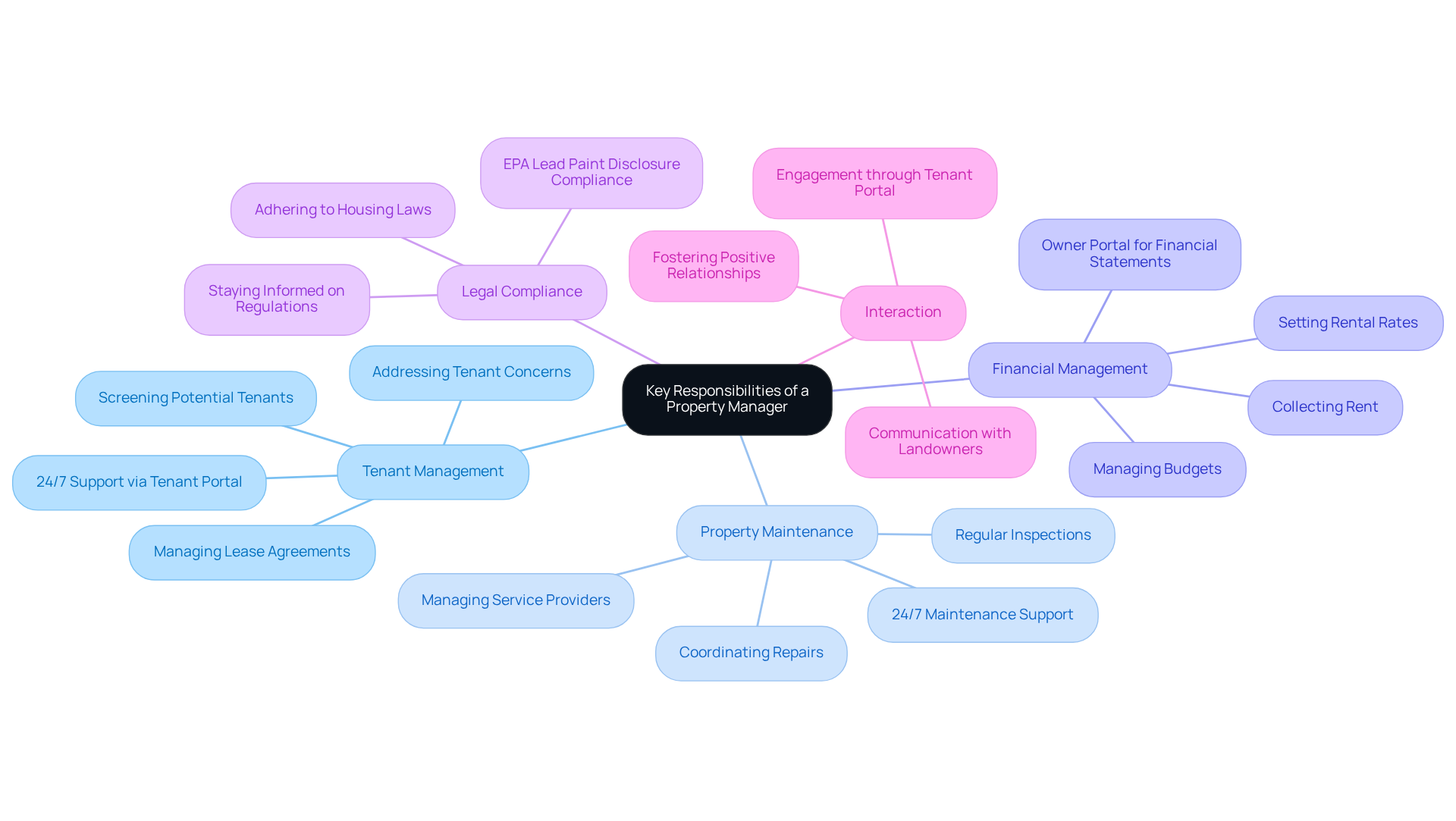 The central node represents the overall role of a property manager, while the branches show the main responsibilities. Each sub-branch provides more detail about specific tasks within those responsibilities, helping you understand the breadth of the role. The central node represents the overall role of a property manager, while the branches show the main responsibilities. Each sub-branch provides more detail about specific tasks within those responsibilities, helping you understand the breadth of the role.