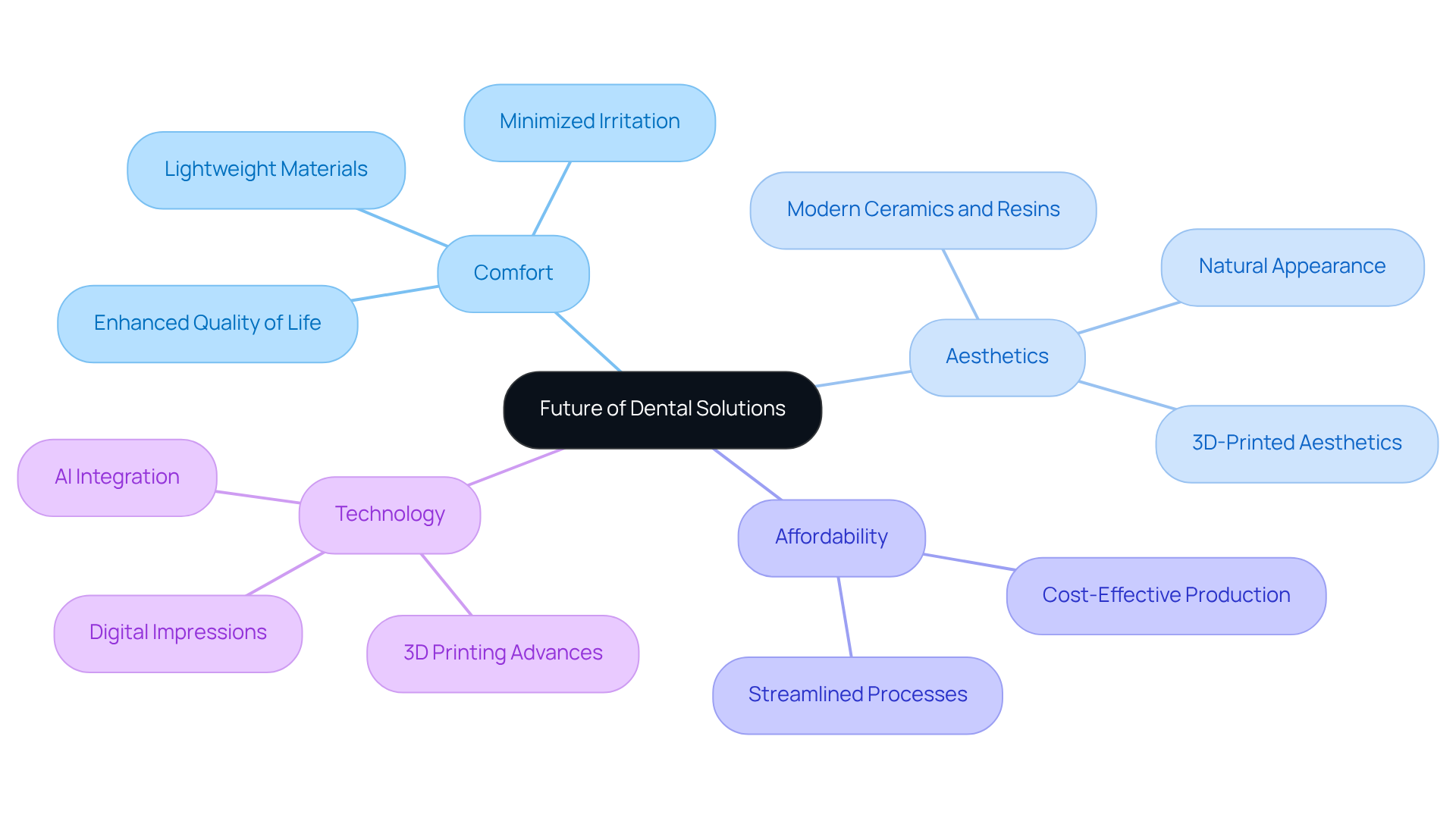 The center represents the future of dental solutions, and the branches show the key benefits. Each sub-point explains how these dentures improve dental care, making them a popular choice for users.
