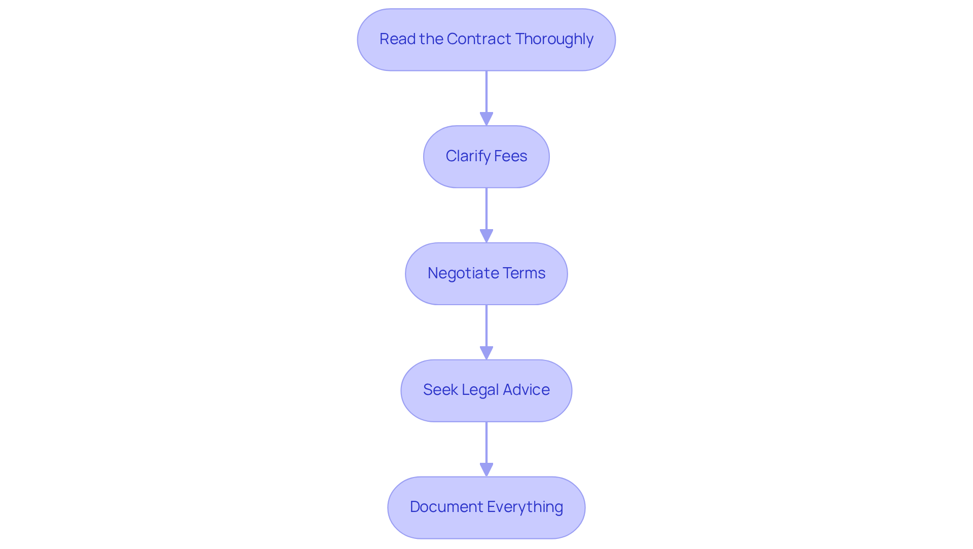 Each box represents a step you should take when reviewing your property management contract. Follow the arrows to see the order in which you should approach each task.