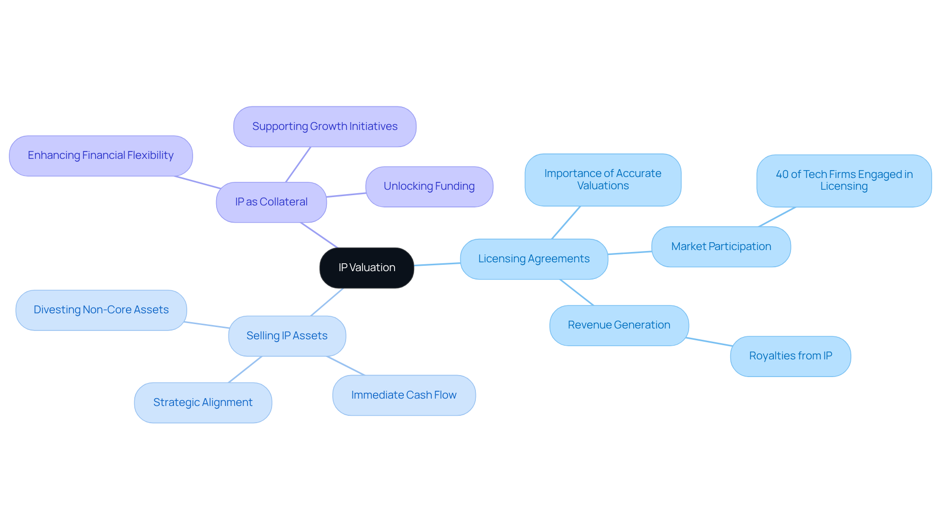 This mindmap starts with the central concept of IP Valuation and branches out into different strategies for monetizing intellectual property. Each branch represents a unique approach, and the sub-branches provide additional details about the benefits and implications of each strategy. Follow the branches to explore how effective IP valuation can unlock new revenue streams and business opportunities. This mindmap starts with the central concept of IP Valuation and branches out into different strategies for monetizing intellectual property. Each branch represents a unique approach, and the sub-branches provide additional details about the benefits and implications of each strategy. Follow the branches to explore how effective IP valuation can unlock new revenue streams and business opportunities.