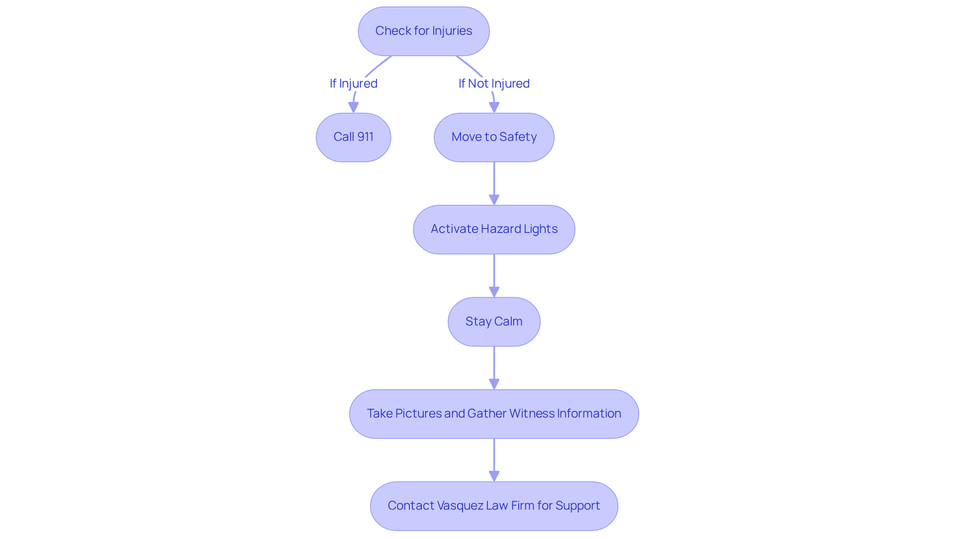 This flowchart guides you through what to do after an accident. Start at the top and follow the arrows to see each step you should take, from checking for injuries to contacting a law firm for help. This flowchart guides you through what to do after an accident. Start at the top and follow the arrows to see each step you should take, from checking for injuries to contacting a law firm for help.