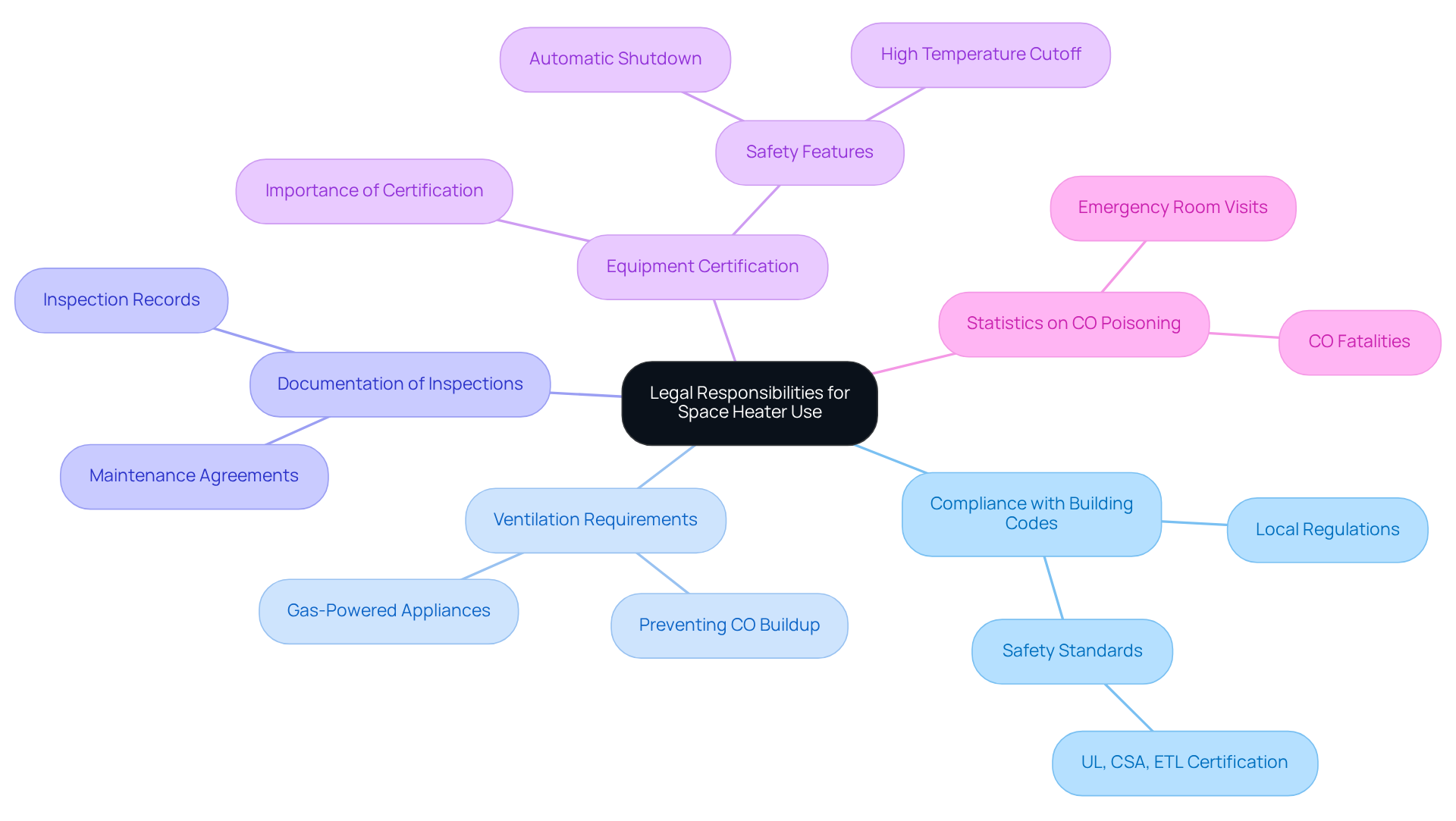 The center represents the main topic, while the branches show different aspects of legal responsibilities. Each sub-branch provides more detail on specific obligations and safety measures.