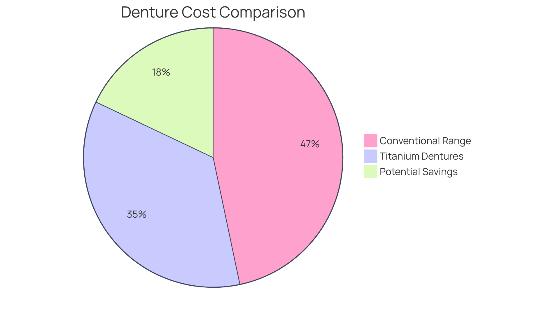Each slice of the pie represents different costs associated with dentures. The larger the slice, the higher the cost. This chart helps you see how much you might save with titanium dentures over time.