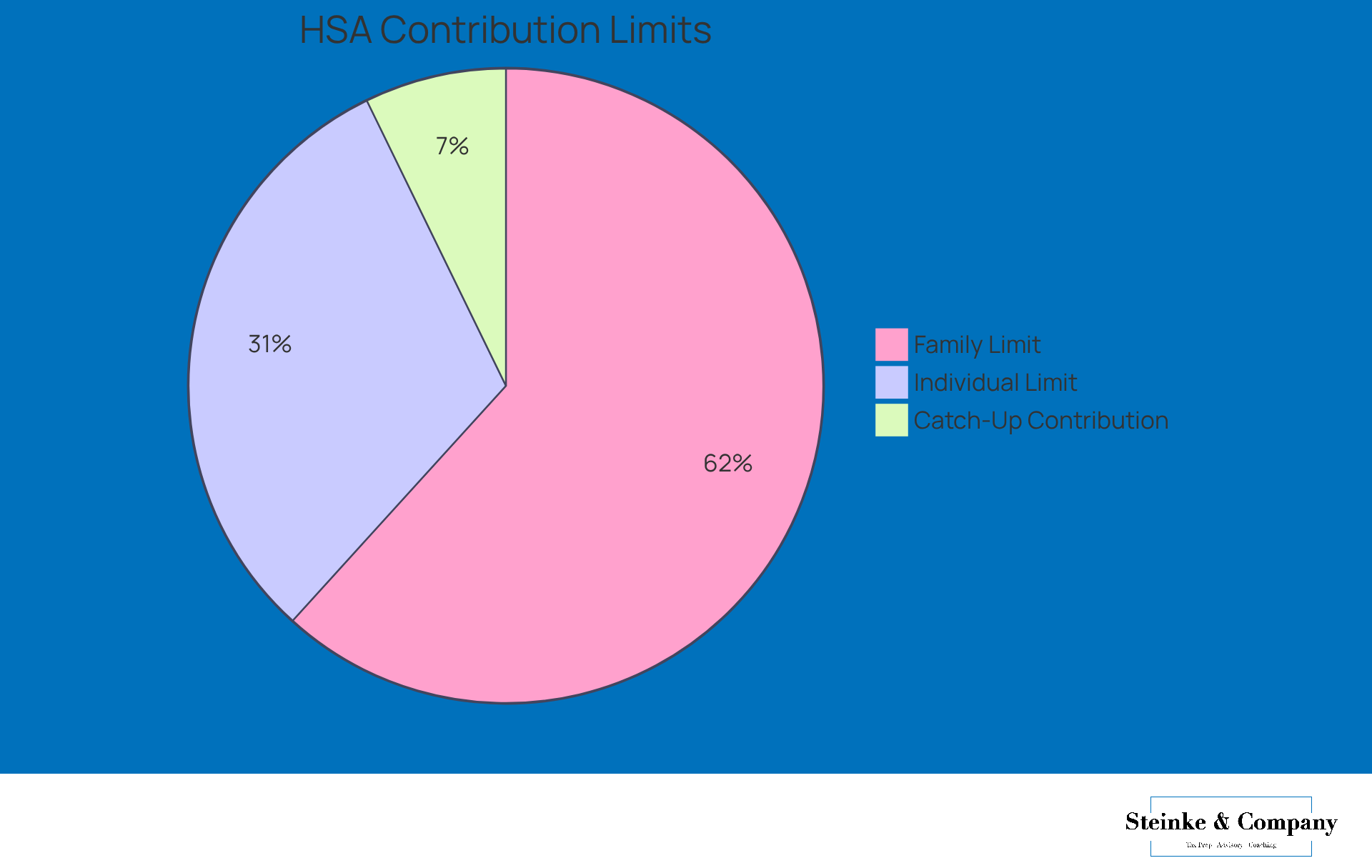 Each segment represents a different type of contribution limit for HSAs — the larger the segment, the higher the contribution limit. The individual limit is the smallest slice, followed by the family limit, and the catch-up contribution is a separate slice that highlights additional savings for those aged 55 or older. Each segment represents a different type of contribution limit for HSAs — the larger the segment, the higher the contribution limit. The individual limit is the smallest slice, followed by the family limit, and the catch-up contribution is a separate slice that highlights additional savings for those aged 55 or older.