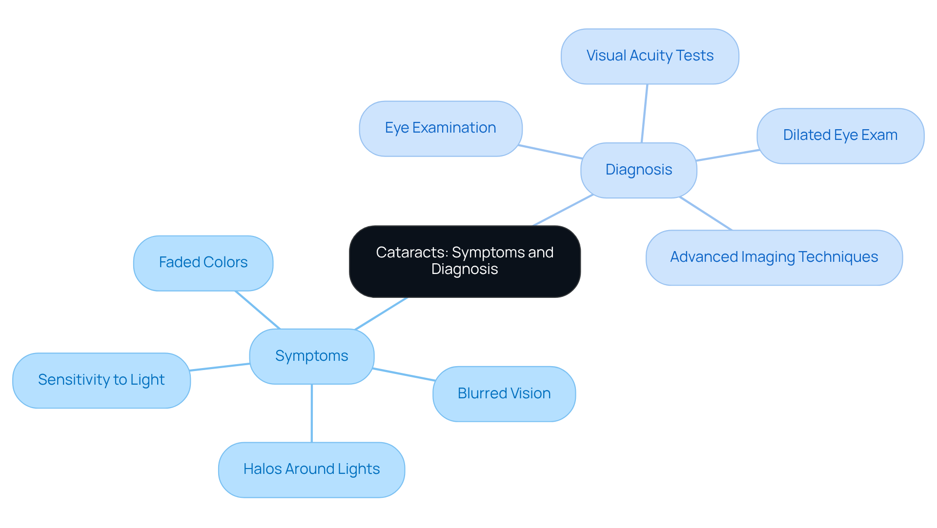 The central node represents cataracts, with branches showing symptoms and diagnostic steps. Each symptom is a challenge faced by seniors, while the diagnosis section outlines the necessary steps to identify cataracts effectively. The central node represents cataracts, with branches showing symptoms and diagnostic steps. Each symptom is a challenge faced by seniors, while the diagnosis section outlines the necessary steps to identify cataracts effectively.