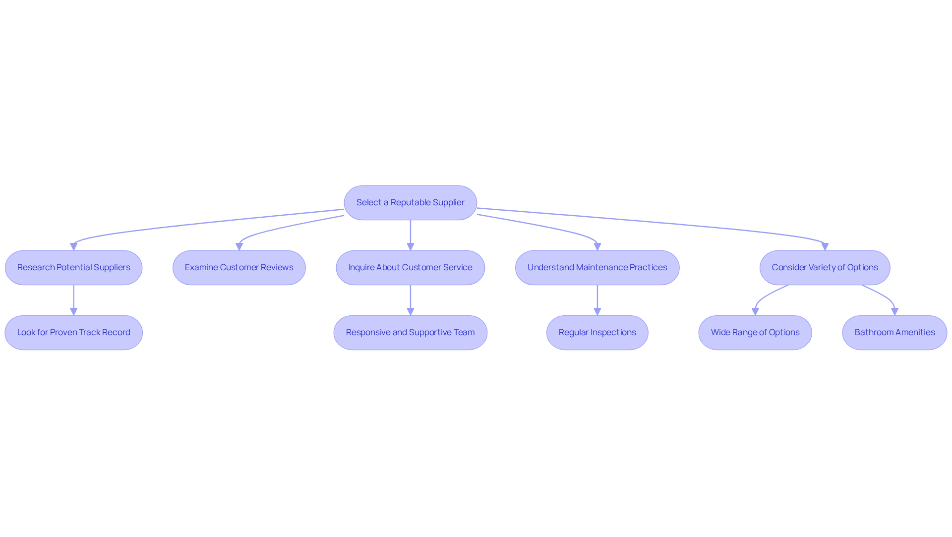 Follow the arrows to see the steps involved in choosing a supplier. Each box represents a key consideration that helps ensure you select a reliable provider for your mobile office trailer rental.