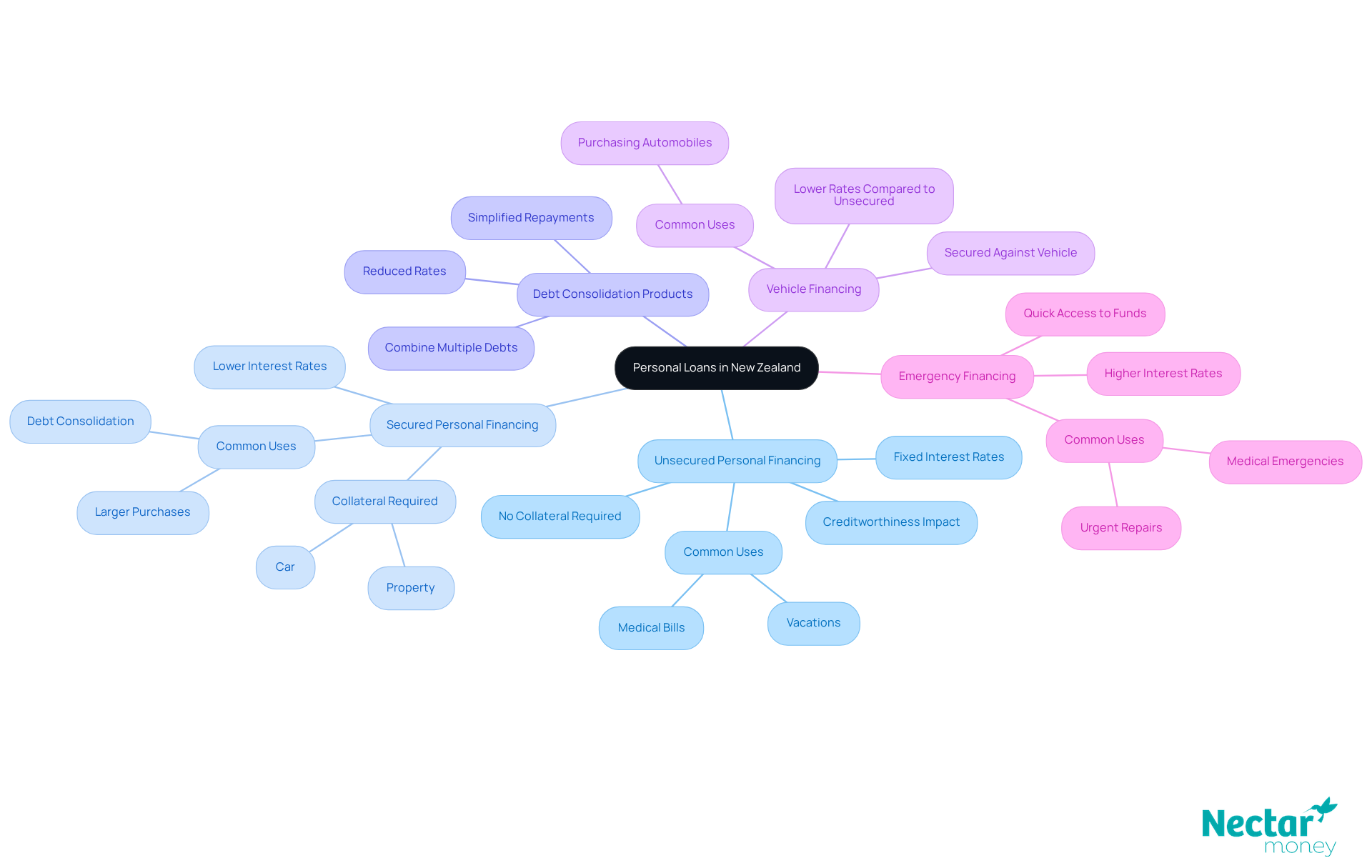 The central node represents the overall topic of personal loans, while each branch shows a different type of loan. The sub-branches provide additional details about each loan type, helping you understand their unique features and uses. The central node represents the overall topic of personal loans, while each branch shows a different type of loan. The sub-branches provide additional details about each loan type, helping you understand their unique features and uses.