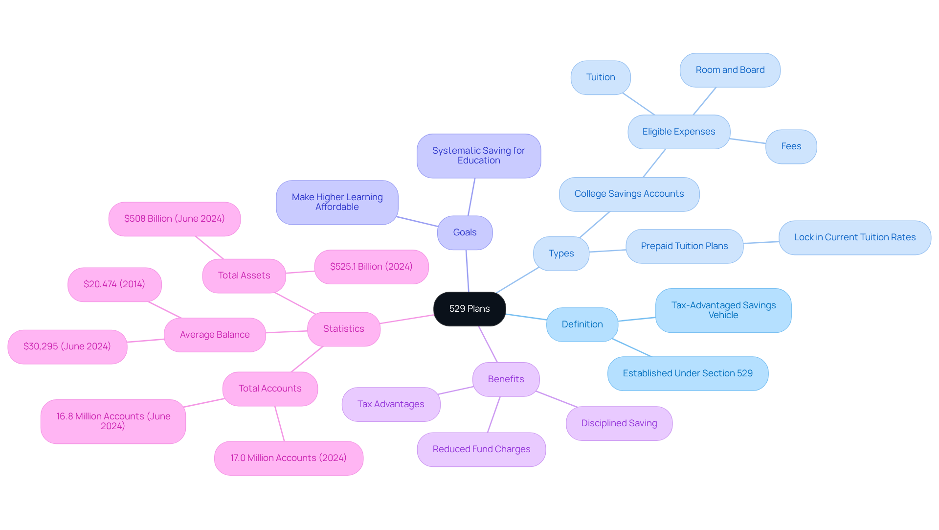 Start from the center with the main idea of 529 Plans, then explore each branch for definitions, types, and their benefits. Each color represents different aspects of the plan, making it easy to follow and understand.