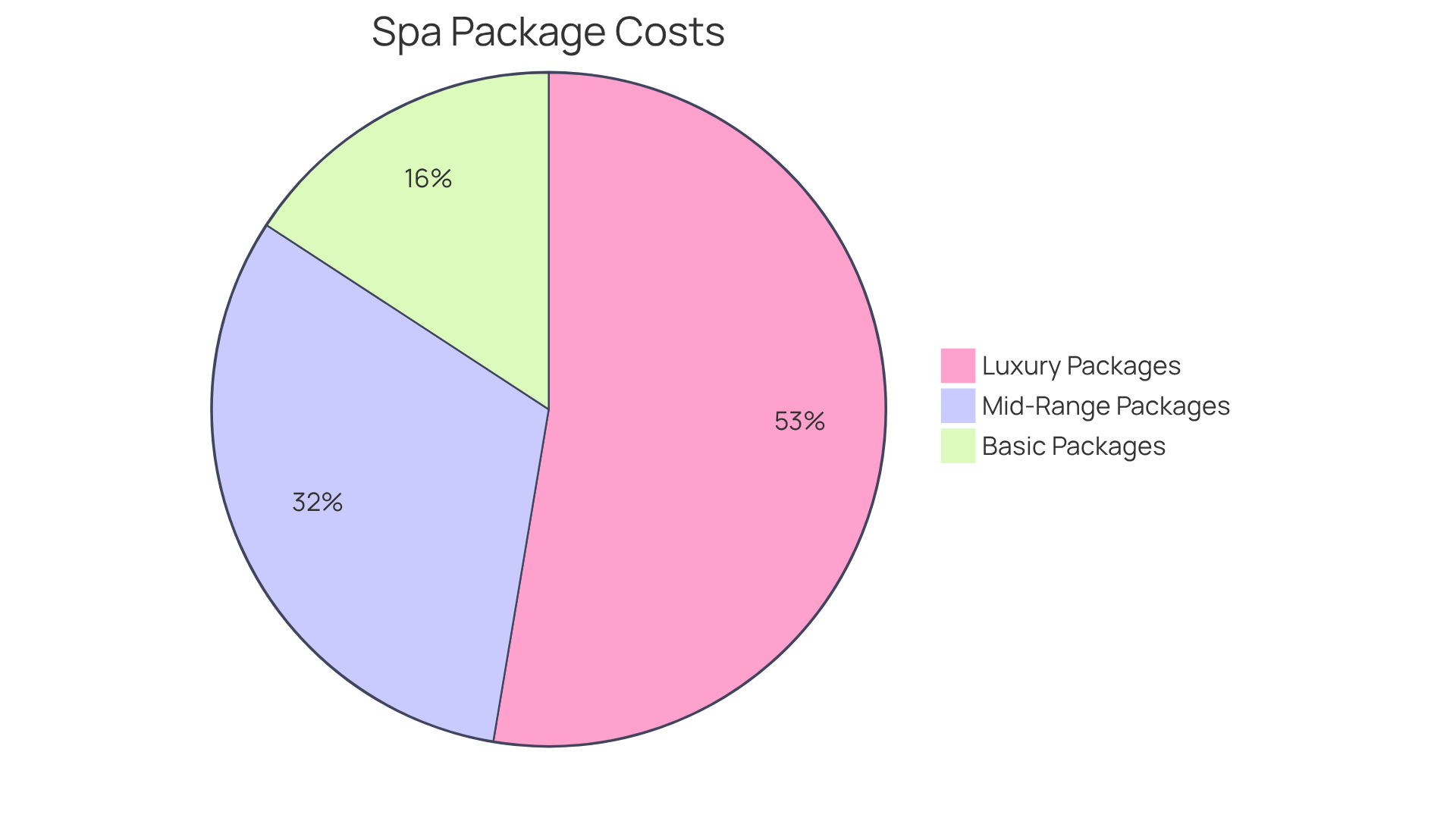 Each slice of the pie shows the average cost range for each type of spa package. A larger slice means a higher average cost, helping you understand what to expect when choosing a package.