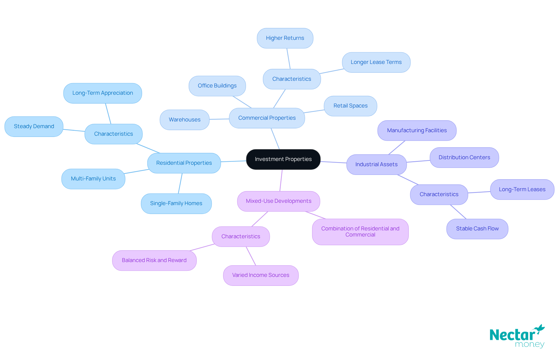 The center represents the main topic, with branches leading to various types of investment properties. Each color-coded branch highlights different categories and their unique features. The center represents the main topic, with branches leading to various types of investment properties. Each color-coded branch highlights different categories and their unique features.