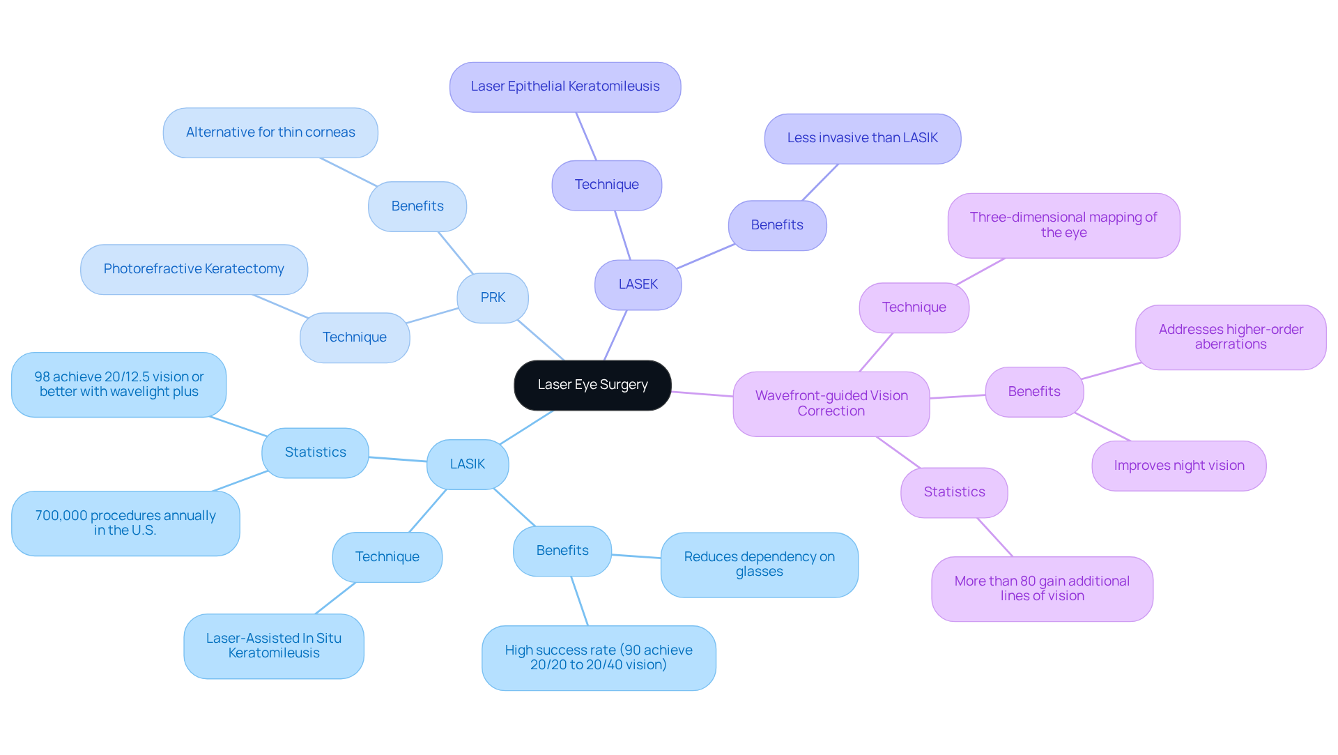 This mindmap starts with the main topic of laser eye surgery at the center. Each branch represents a different surgical technique, and the sub-branches provide more details about each method. The colors help differentiate between the techniques, making it easier to follow and understand the relationships and outcomes. This mindmap starts with the main topic of laser eye surgery at the center. Each branch represents a different surgical technique, and the sub-branches provide more details about each method. The colors help differentiate between the techniques, making it easier to follow and understand the relationships and outcomes.