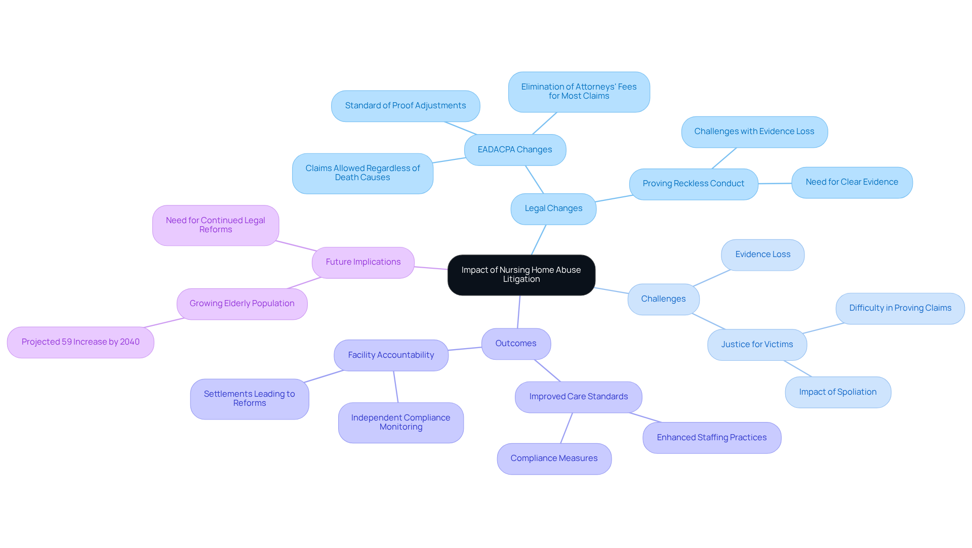 The central node represents the main topic, while branches show different aspects of how litigation affects care standards. Each branch connects to specific details, illustrating the comprehensive impact of these legal actions. The central node represents the main topic, while branches show different aspects of how litigation affects care standards. Each branch connects to specific details, illustrating the comprehensive impact of these legal actions.