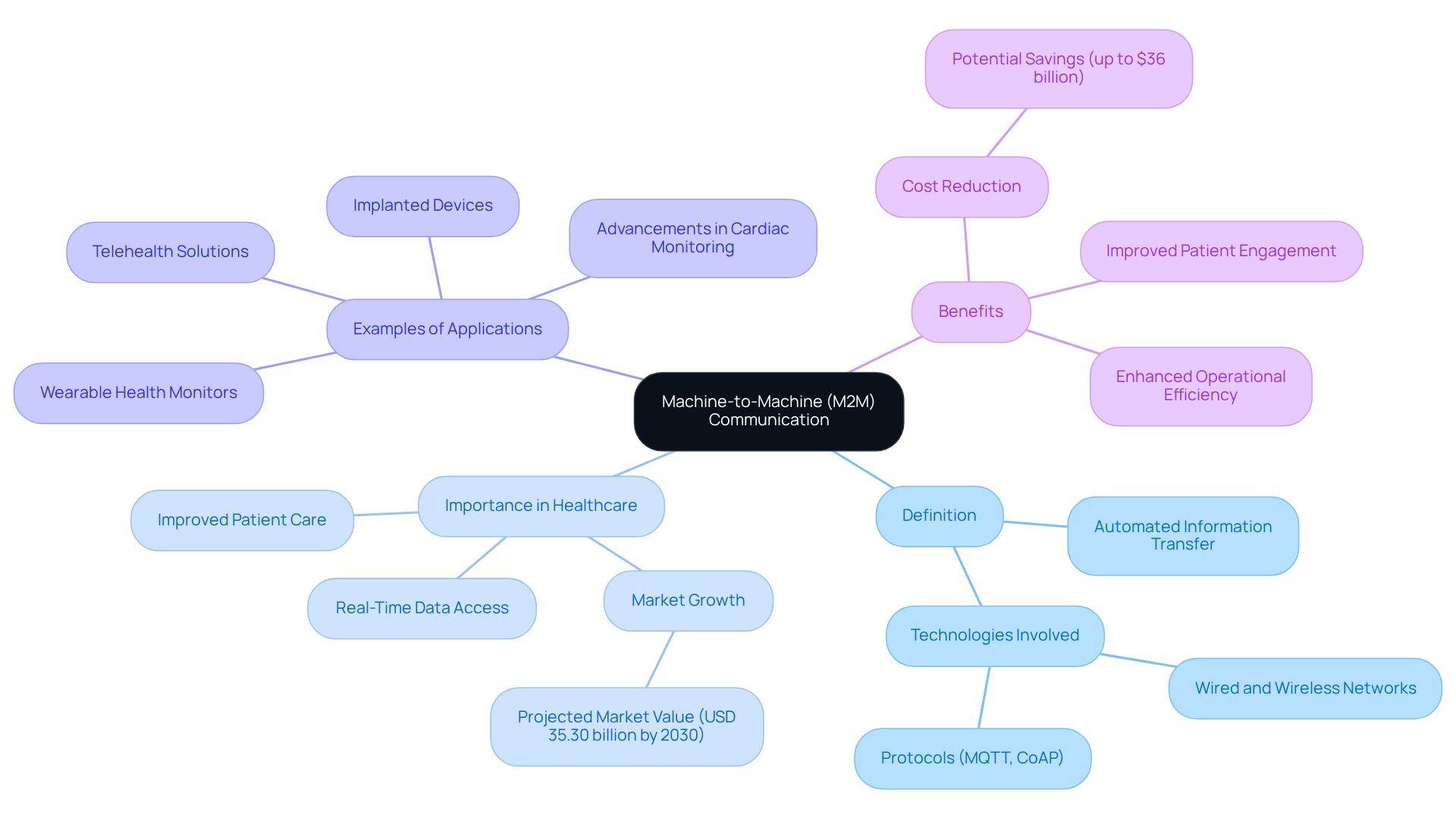 The central node represents M2M communication, while the branches show different aspects like its definition, importance, applications, and benefits. Each color-coded branch helps you quickly identify and understand the various components of M2M technology. The central node represents M2M communication, while the branches show different aspects like its definition, importance, applications, and benefits. Each color-coded branch helps you quickly identify and understand the various components of M2M technology.