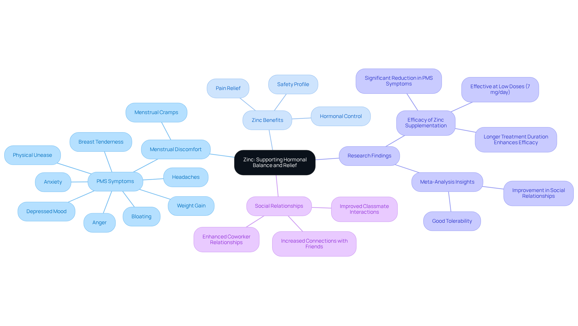 The central node represents zinc's overall impact, while branches show specific areas of benefit and research findings. Each color-coded branch helps you navigate through the various aspects of how zinc supports hormonal balance and alleviates menstrual discomfort. The central node represents zinc's overall impact, while branches show specific areas of benefit and research findings. Each color-coded branch helps you navigate through the various aspects of how zinc supports hormonal balance and alleviates menstrual discomfort.