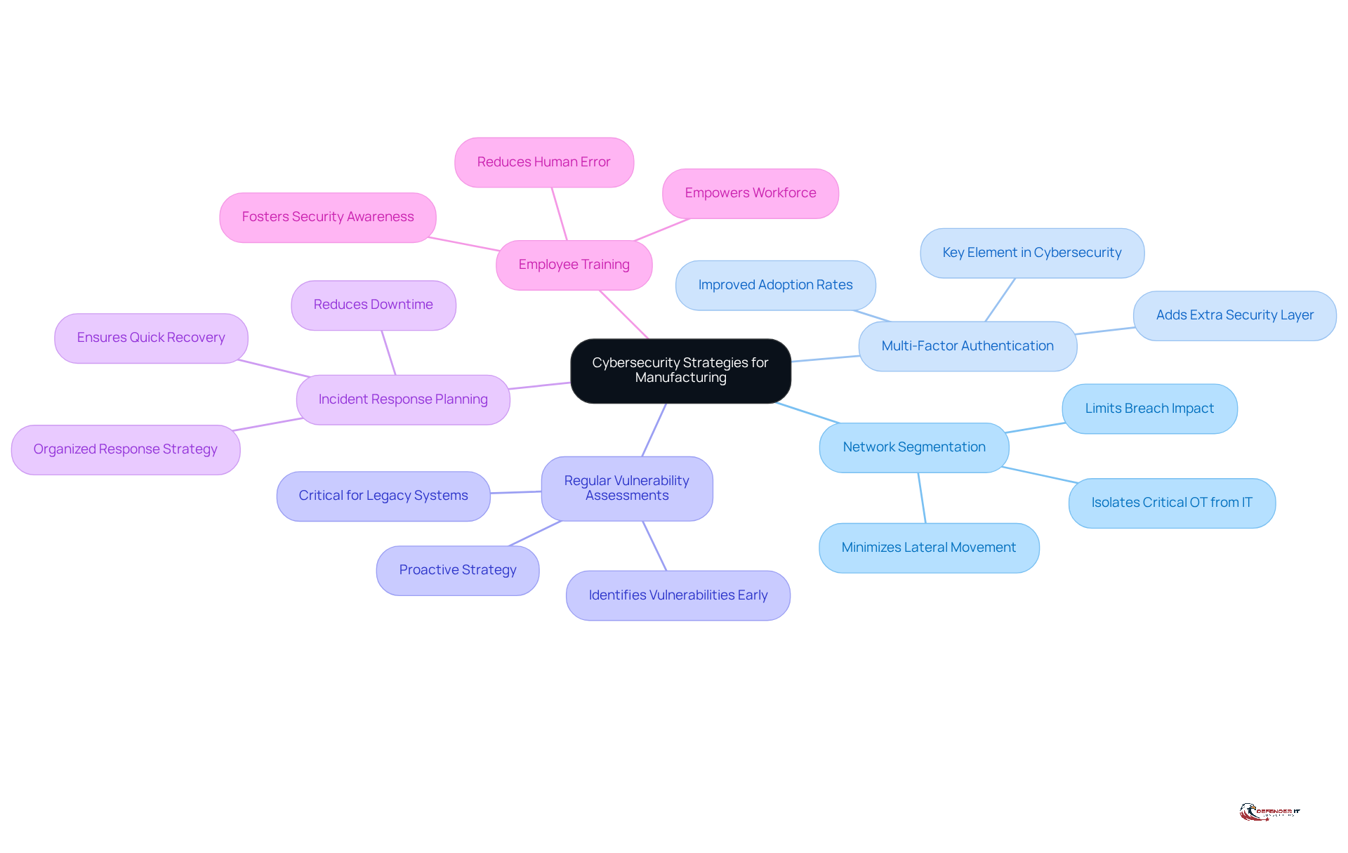 The central node represents the overall goal of enhancing cybersecurity. Each branch shows a specific strategy, and you can follow the sub-branches for more details on how each strategy contributes to a secure manufacturing environment. The central node represents the overall goal of enhancing cybersecurity. Each branch shows a specific strategy, and you can follow the sub-branches for more details on how each strategy contributes to a secure manufacturing environment.
