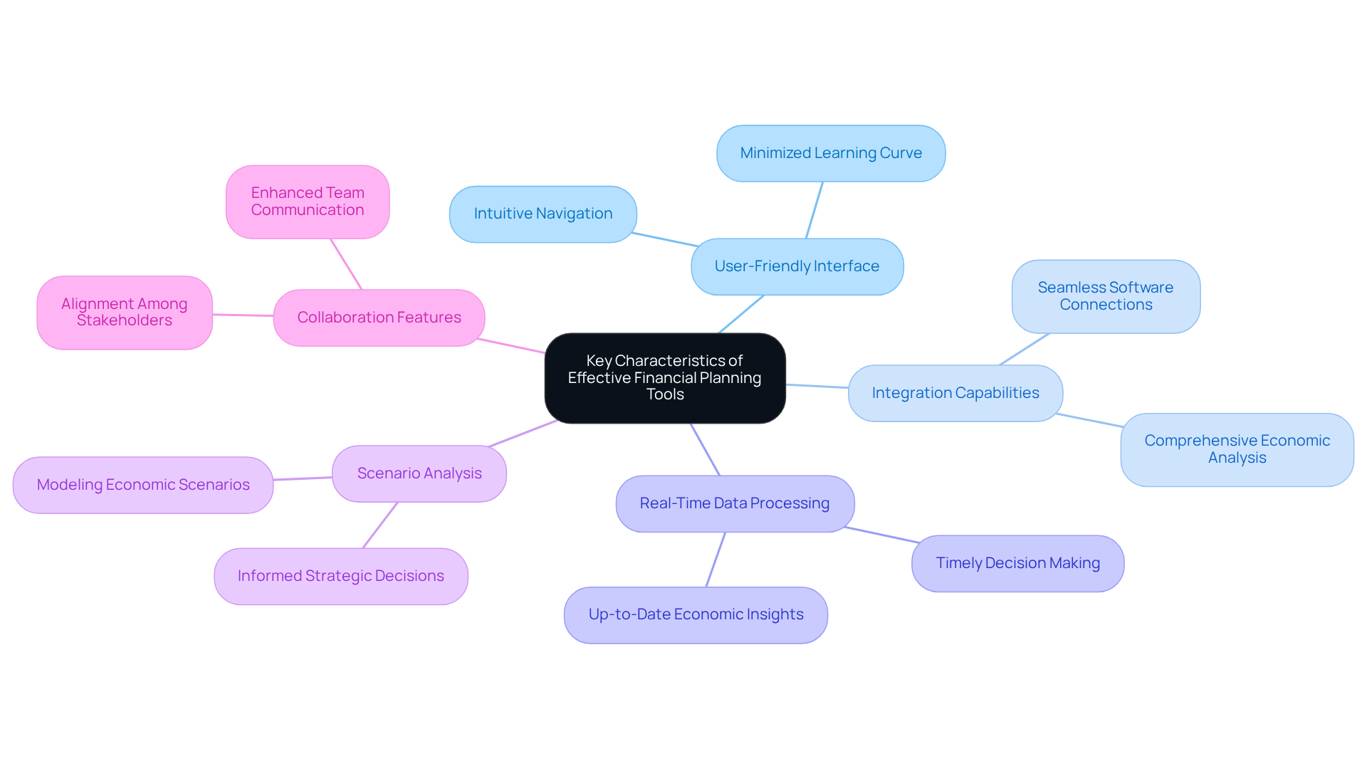 The central node represents the main topic, while each branch highlights a key characteristic of effective financial planning tools. The sub-branches provide additional details about each characteristic, helping you understand why they are important.