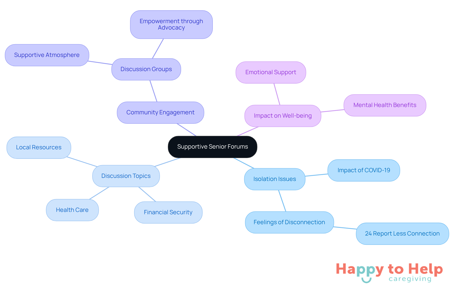 The center represents the main theme of supportive forums for seniors. Each branch shows related topics and their importance, helping you see how these discussions can combat isolation and improve well-being.