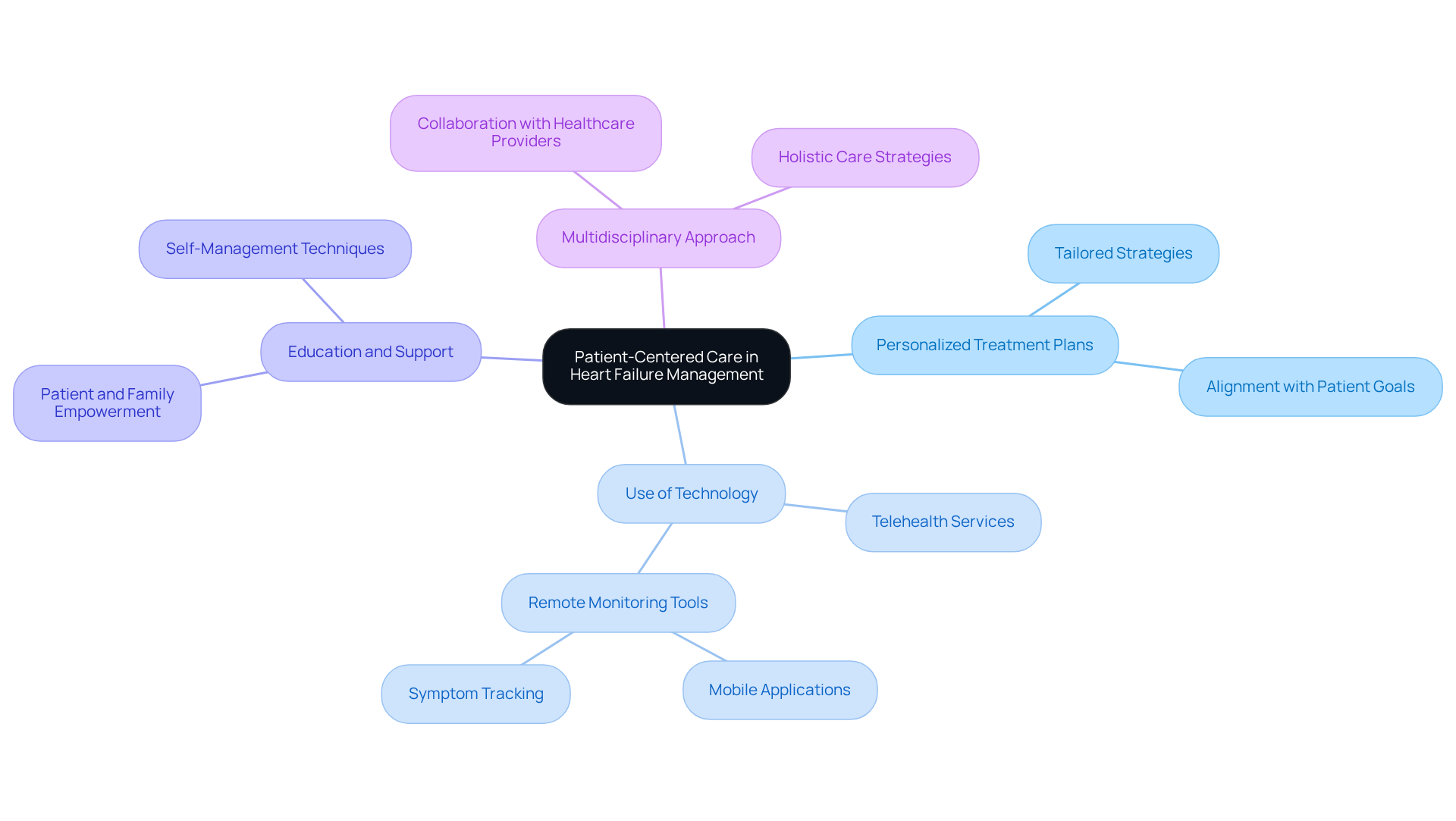 The central node represents the main focus of patient-centered care, while the branches show different strategies. Each strategy is further broken down into key points, illustrating how they contribute to improving patient involvement and care.