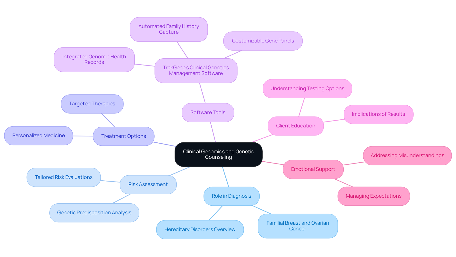 The central node represents the main topic of clinical genomics. Each branch shows a key area related to genetic counseling, and the sub-branches provide more detailed information. This layout helps visualize how different aspects of clinical genomics connect and contribute to effective genetic counseling.