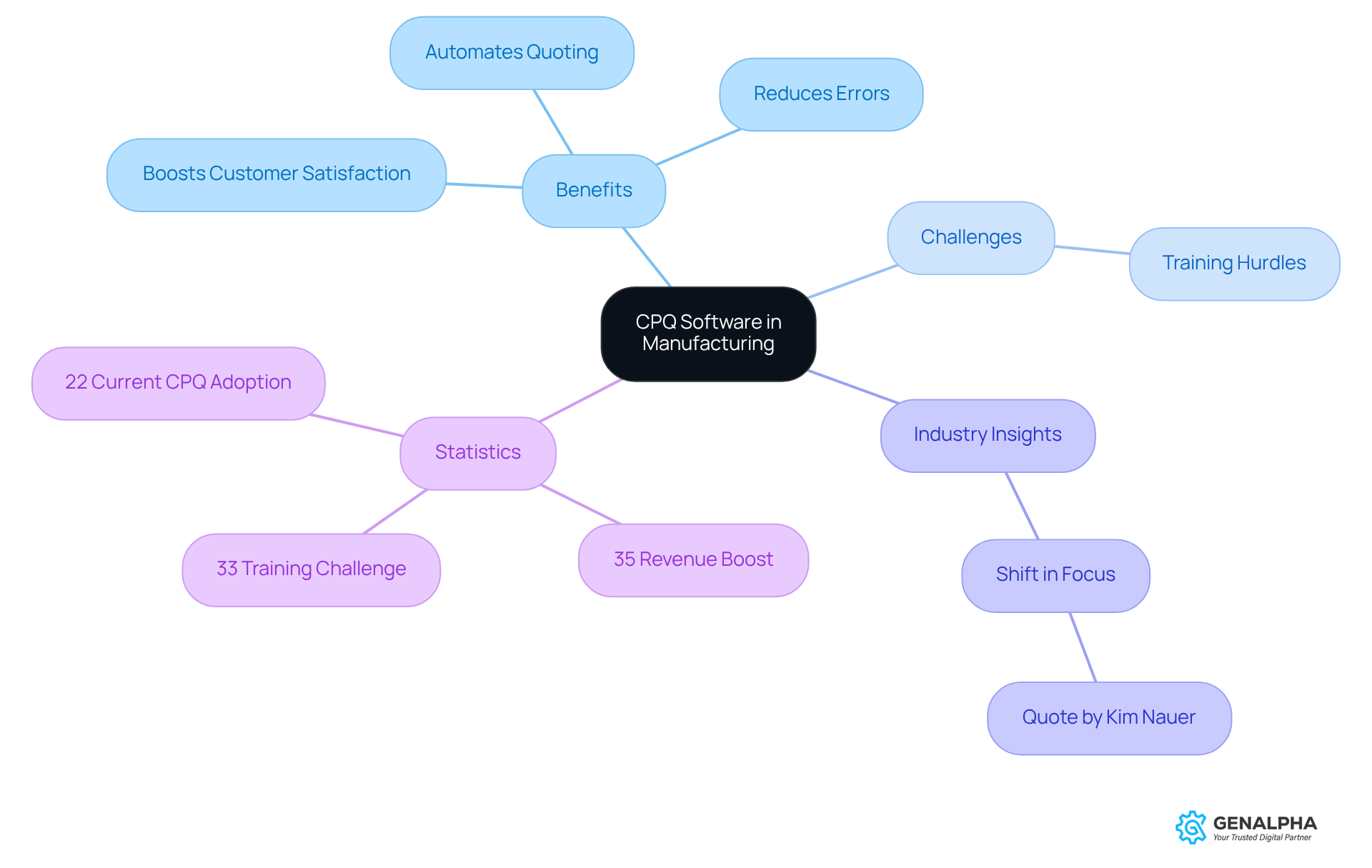 The central node represents CPQ software, with branches showing its benefits, challenges, and insights from the industry. Each branch helps you see how CPQ impacts manufacturing and why it's important.