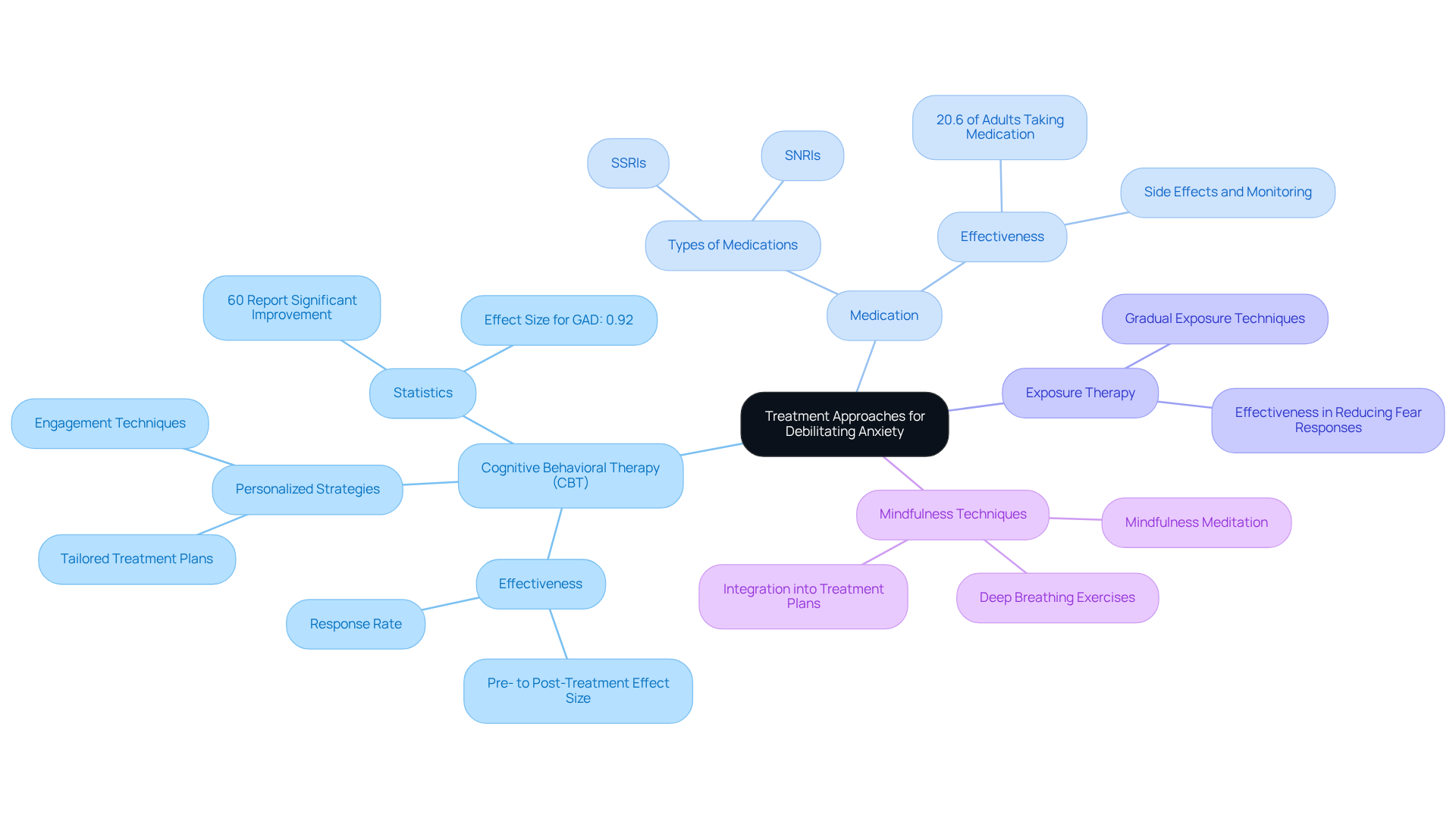 The central node represents the main topic of treatment for anxiety. Each branch shows a different approach, with further details on effectiveness and strategies. This layout helps you understand the variety of options available and how they connect to the overall goal of managing anxiety.